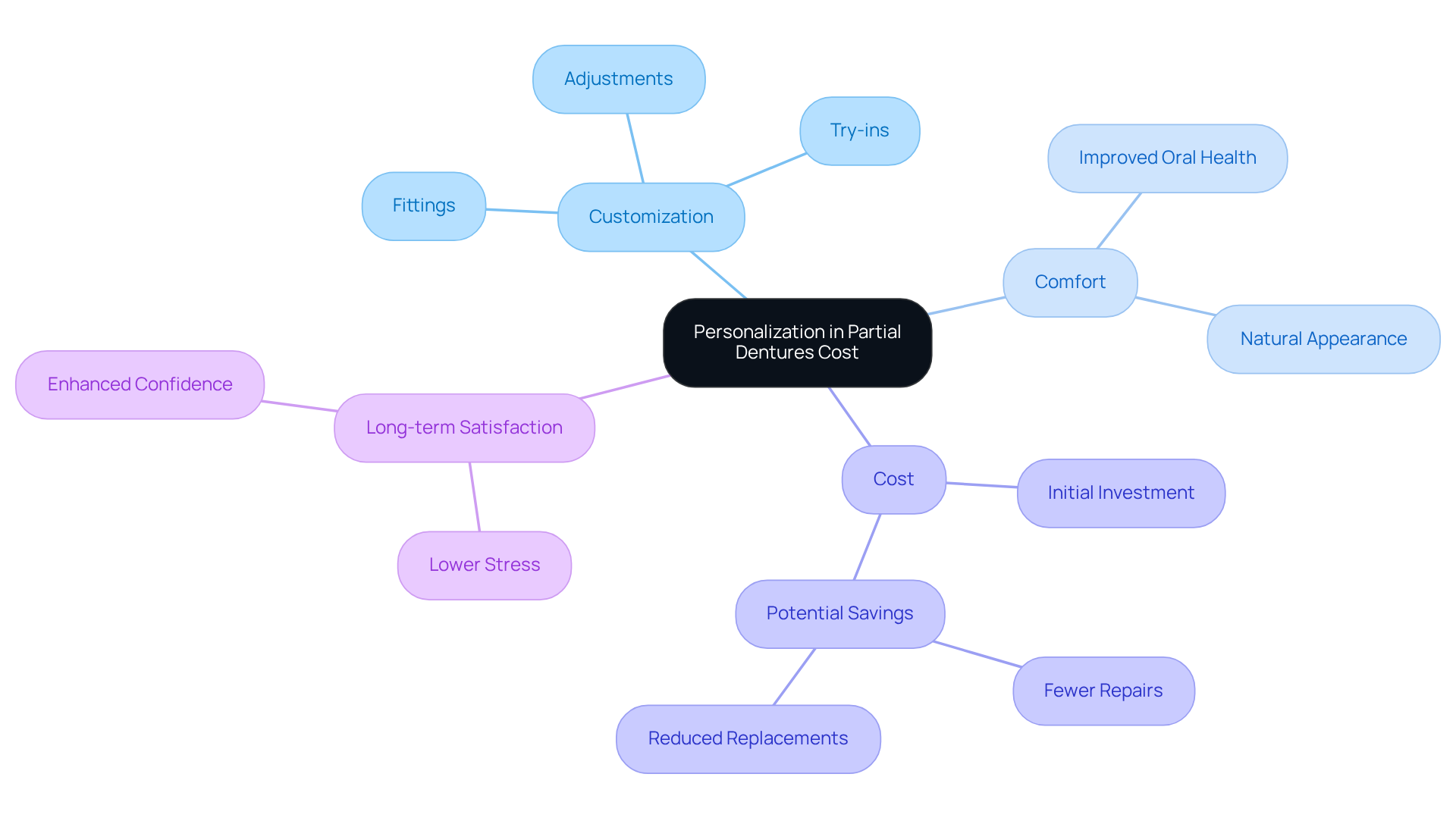 The center shows the main topic of personalization in dentures. Each branch explores different aspects like how customization affects comfort and cost, helping you understand the financial and personal benefits of choosing personalized options.