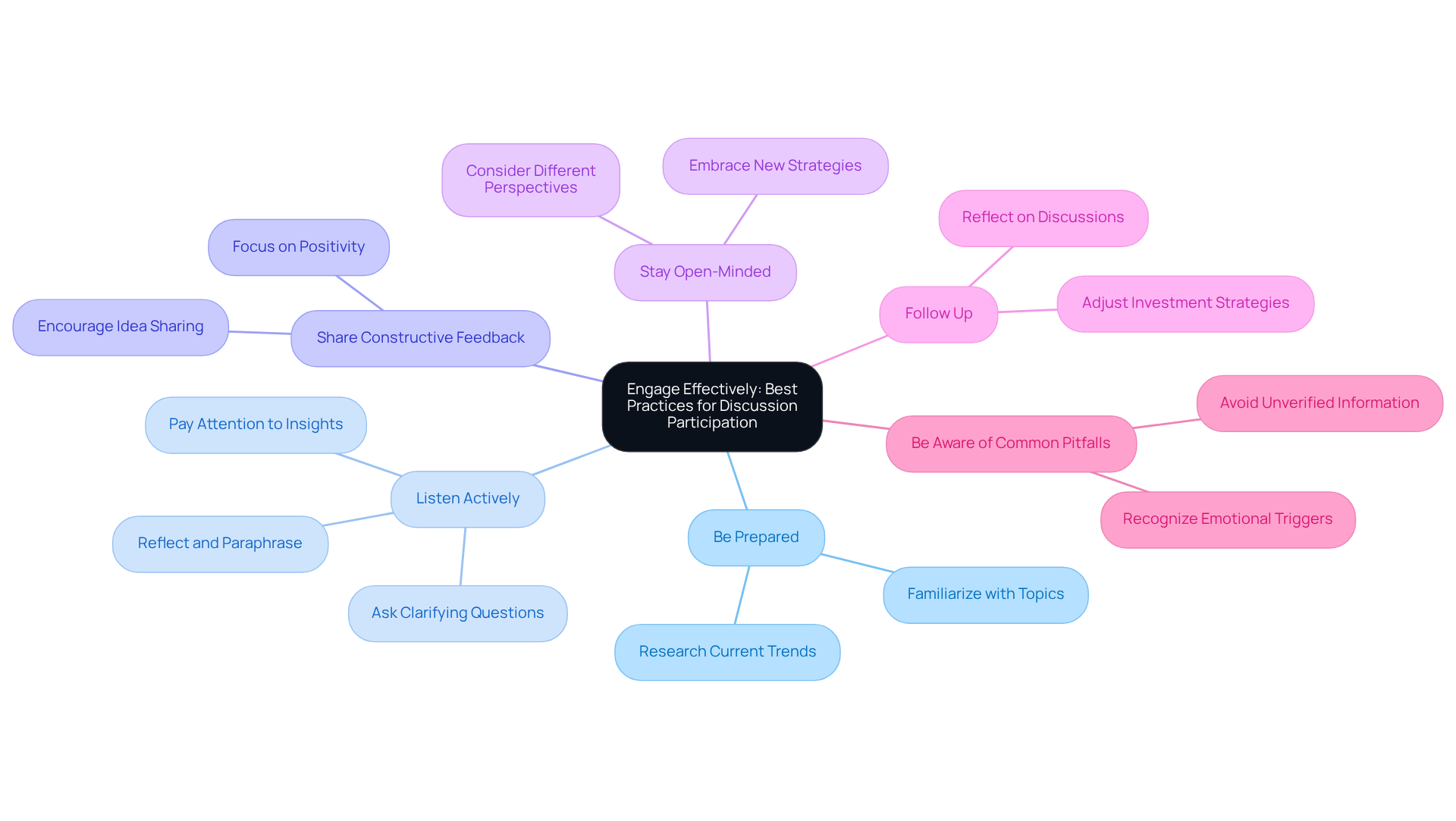 The central node represents the main theme of engagement, while each branch highlights a specific practice. Follow the branches to explore tips and insights that can help you participate more effectively in discussions. The central node represents the main theme of engagement, while each branch highlights a specific practice. Follow the branches to explore tips and insights that can help you participate more effectively in discussions.