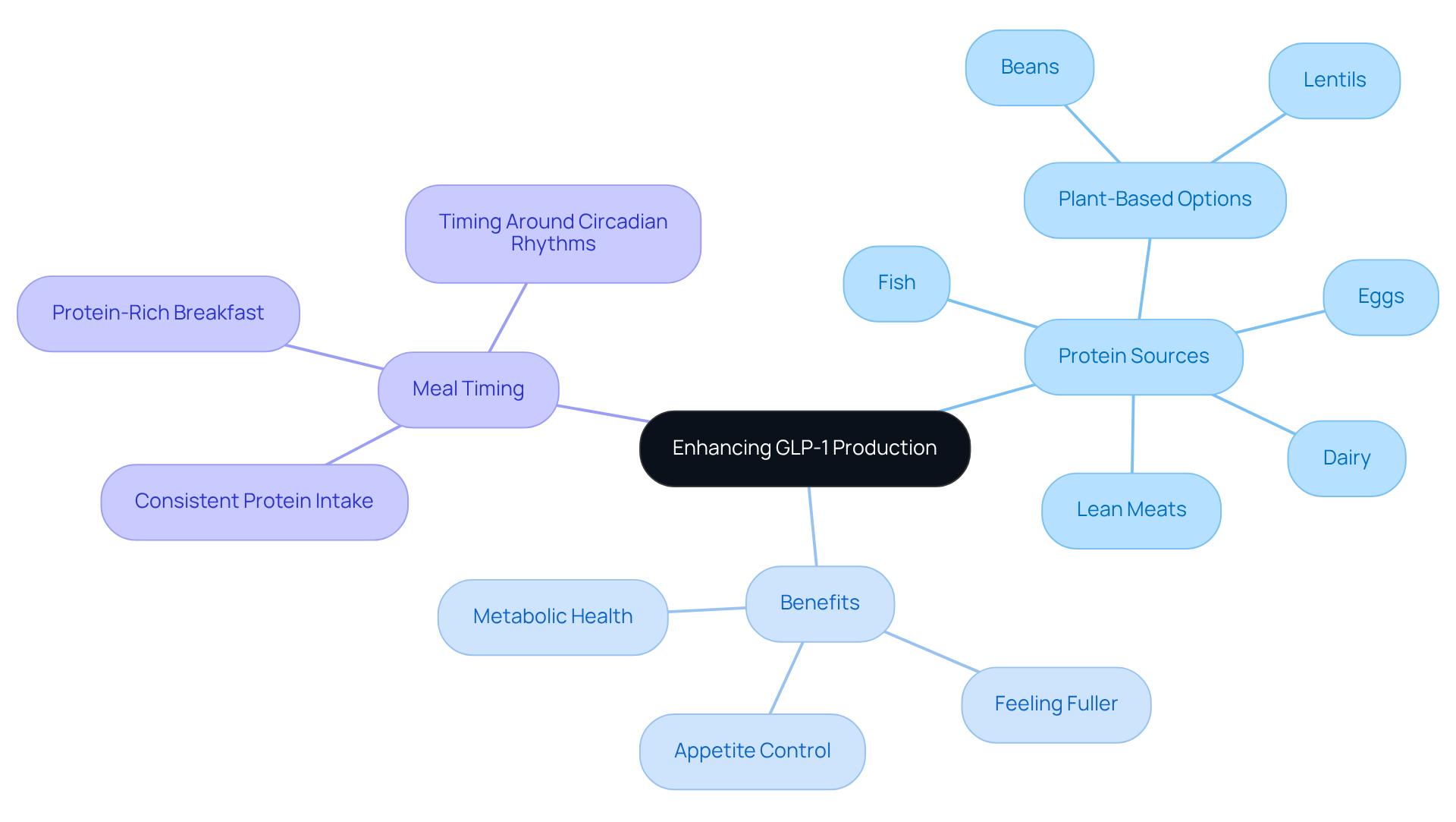 This mindmap shows how different protein sources can help enhance GLP-1 production, which is important for managing appetite and weight. Each branch represents a type of protein or a benefit, helping you visualize how to incorporate these into your diet for better health.