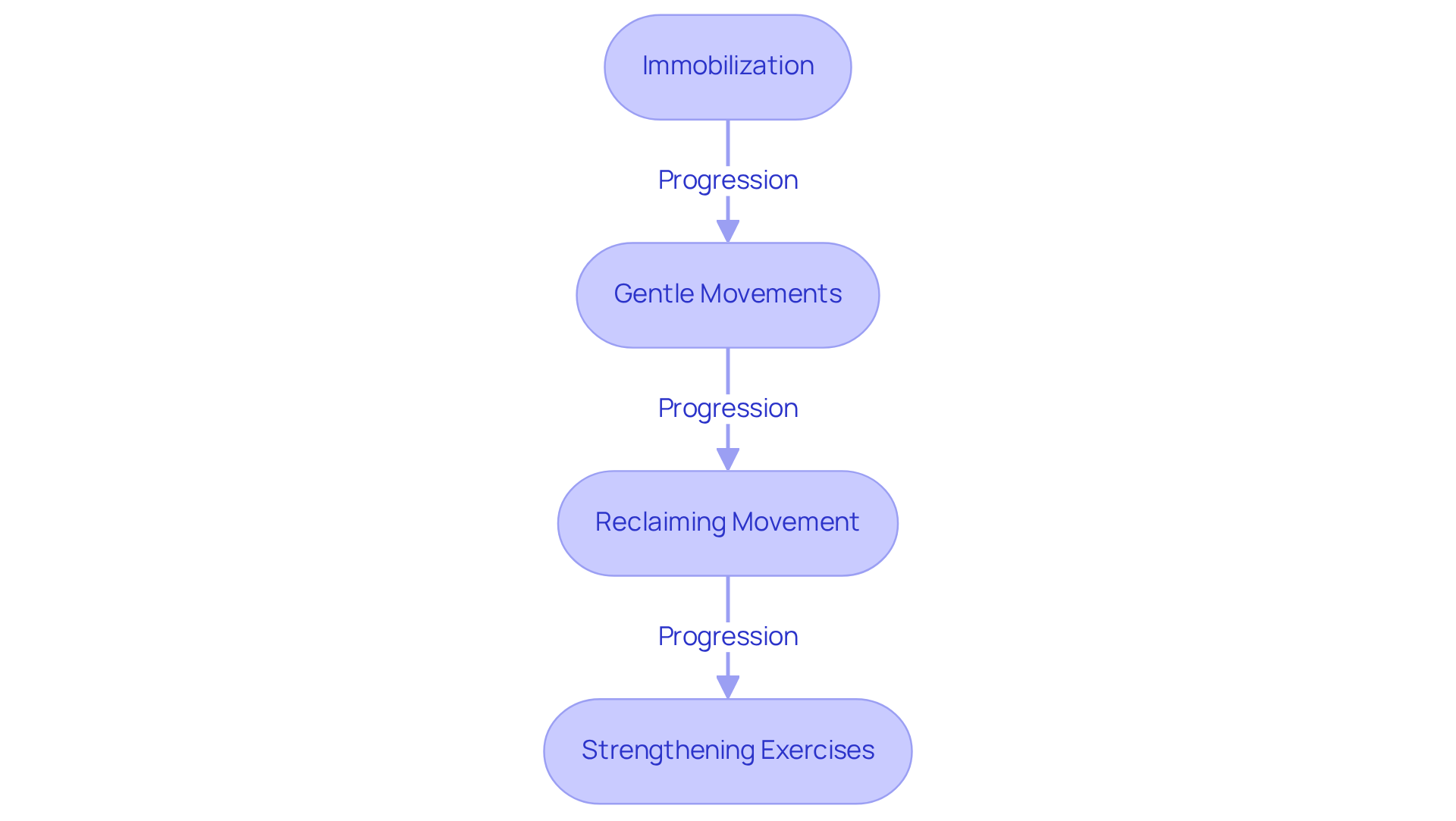 Each box represents a phase in the recovery process. Follow the arrows to see how you move from one phase to the next, with each step designed to help you heal and regain strength.