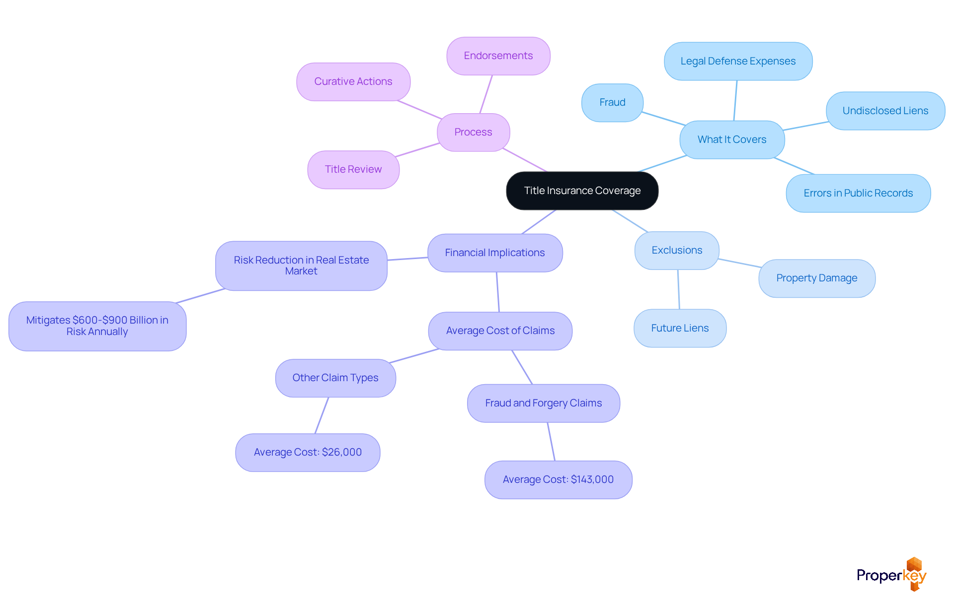 This mindmap starts with the main idea of title insurance at the center. Each branch represents a different aspect of title insurance, showing what it covers, what it doesn't, and why it's important. Follow the branches to see how each topic connects to the overall theme of protecting your investment in real estate.