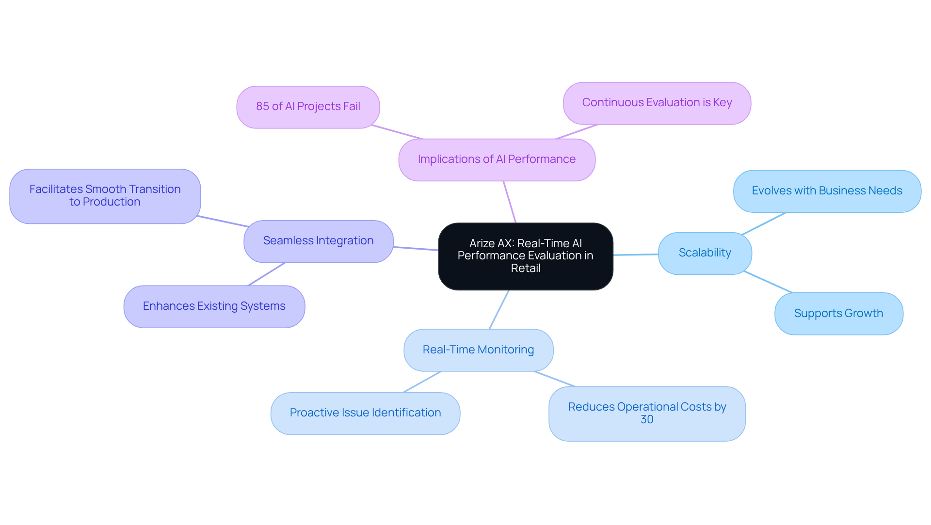 The central node represents the main topic, while the branches show key metrics and their implications. Each color-coded branch helps you see how these factors connect to the overall effectiveness of AI in retail.