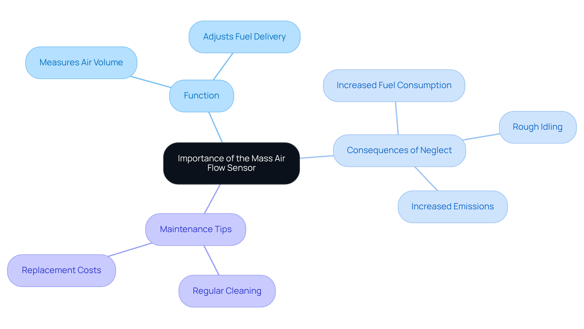 This mindmap illustrates the key aspects of the mass air flow sensor. The central idea is surrounded by branches that explain its function, the consequences of neglecting it, and tips for maintenance. Each branch represents a different aspect, helping you see how they all connect to the overall importance of the MAF sensor in your vehicle. This mindmap illustrates the key aspects of the mass air flow sensor. The central idea is surrounded by branches that explain its function, the consequences of neglecting it, and tips for maintenance. Each branch represents a different aspect, helping you see how they all connect to the overall importance of the MAF sensor in your vehicle.