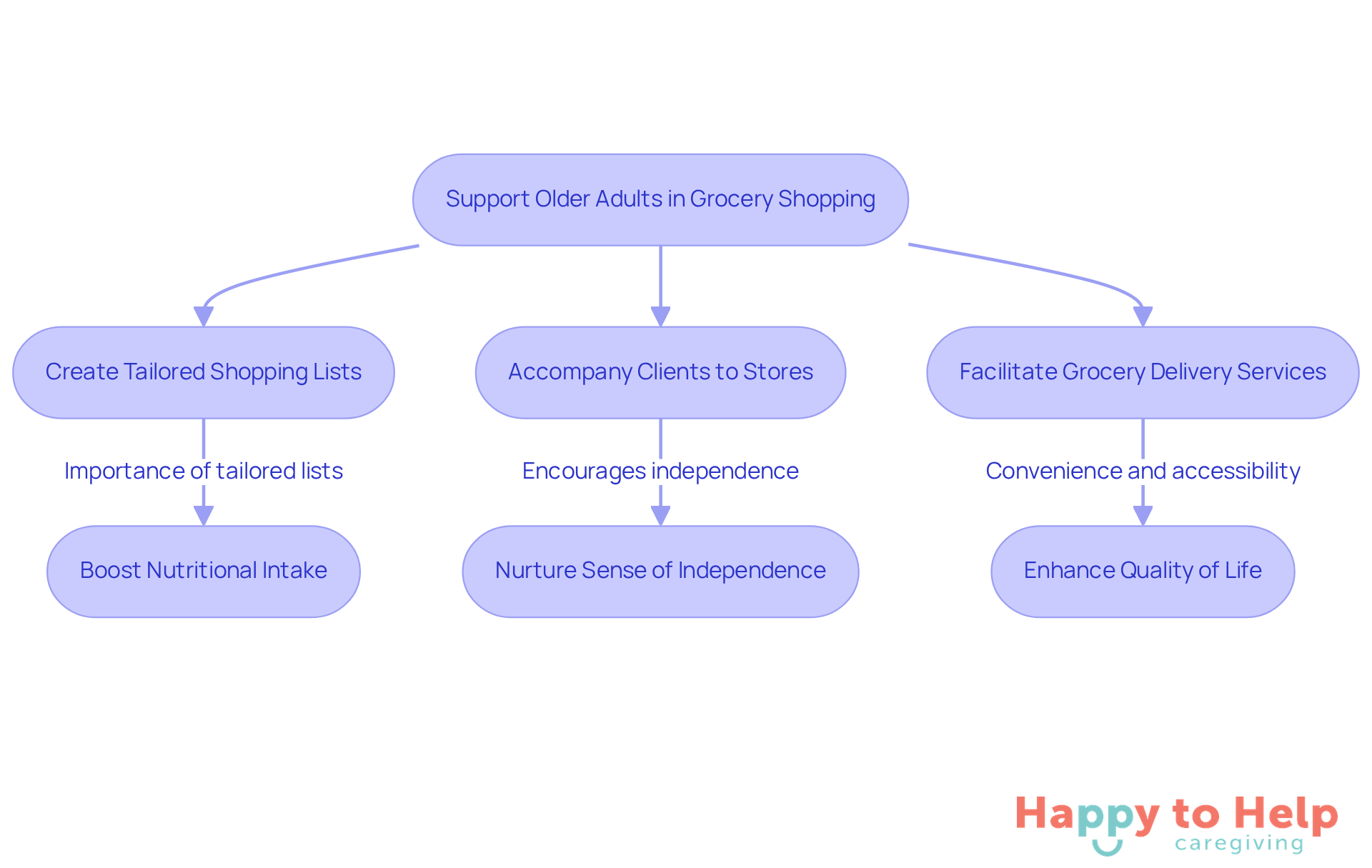 Each box represents a step caregivers can take to help older adults with grocery shopping. Follow the arrows to see how these actions connect and contribute to better nutritional choices.