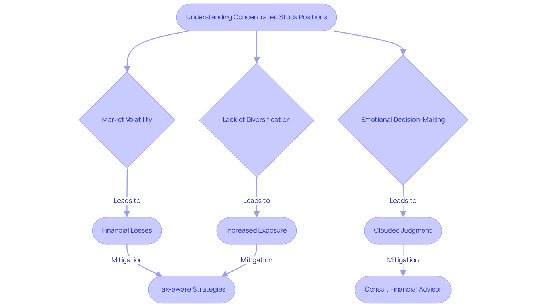 This flowchart helps you visualize the risks associated with putting too much money into one investment. Each box represents a different risk, and the arrows show how they connect to potential consequences and actions you can take to manage them. This flowchart helps you visualize the risks associated with putting too much money into one investment. Each box represents a different risk, and the arrows show how they connect to potential consequences and actions you can take to manage them.