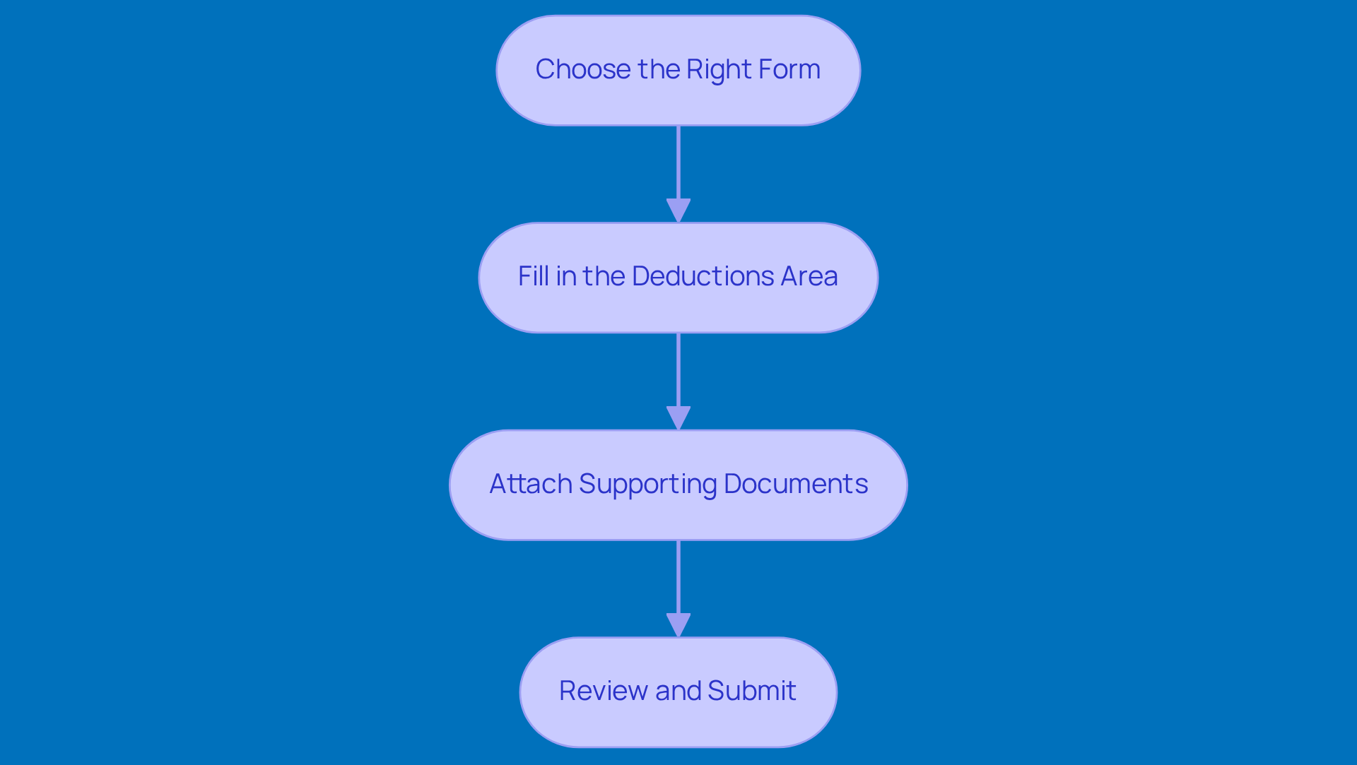 Each box represents a step in the tax filing process. Follow the arrows to see how to move from choosing your form to submitting your return.