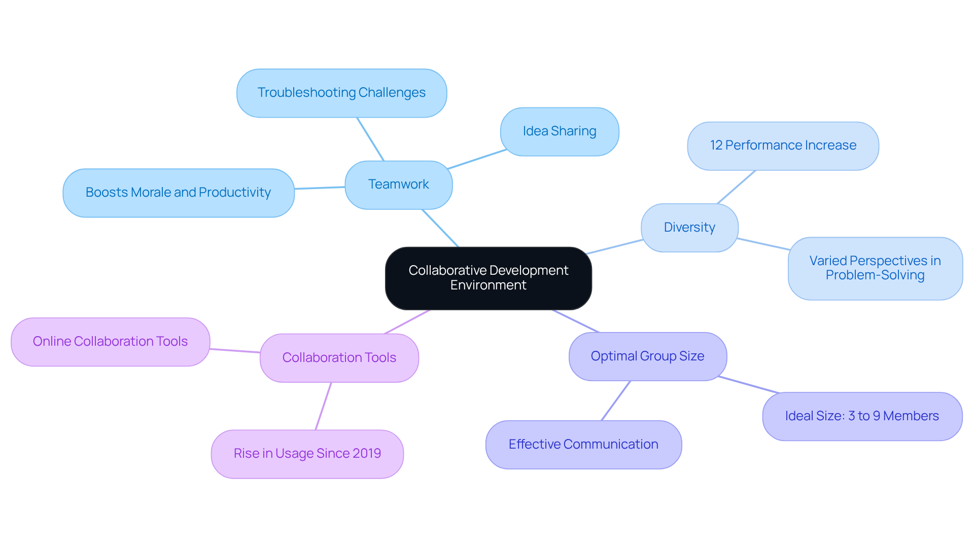 The central node represents the main theme, while branches show key aspects that contribute to collaboration. Each branch highlights important points that enhance understanding of how collaboration improves software development.
