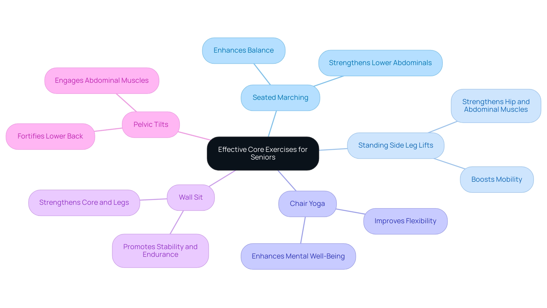 Each branch represents a specific exercise, with sub-branches detailing the benefits associated with each exercise.