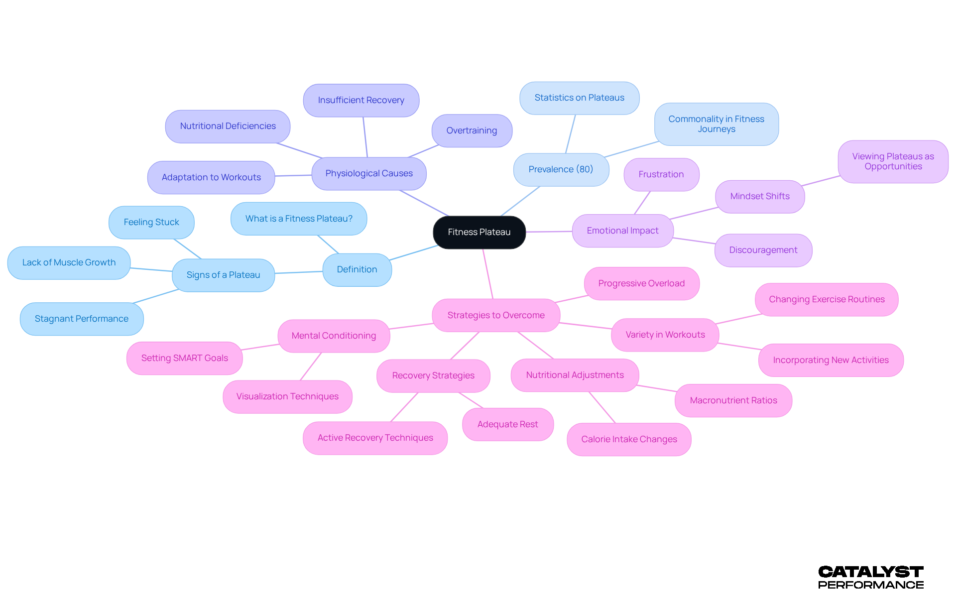 The central node represents the fitness plateau, while the branches show different aspects related to it. Each branch helps you understand why plateaus happen, how common they are, and what you can do to overcome them.