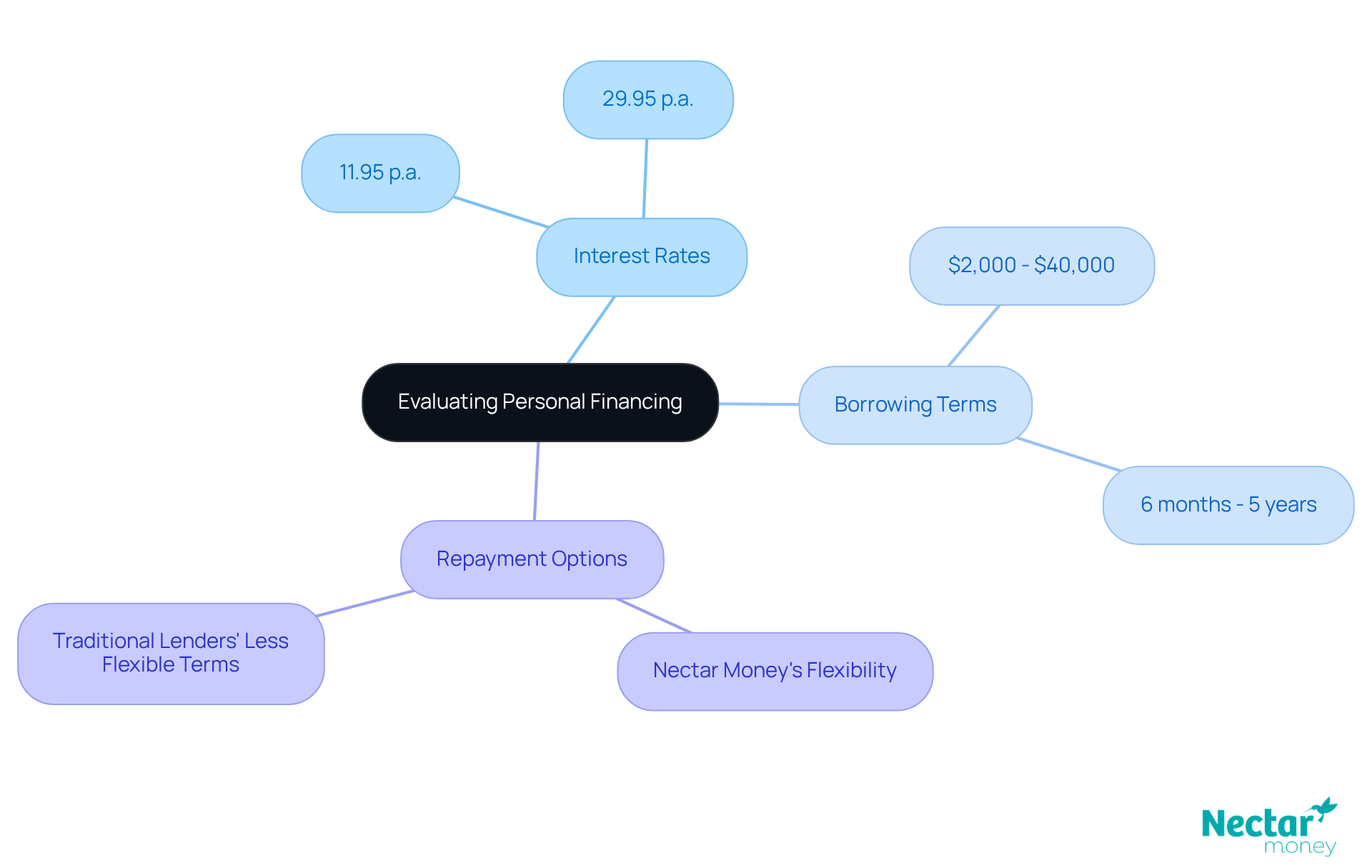 Start at the center with the main topic about personal financing, then explore the branches to see how interest rates, terms, and repayment options are categorized and related.