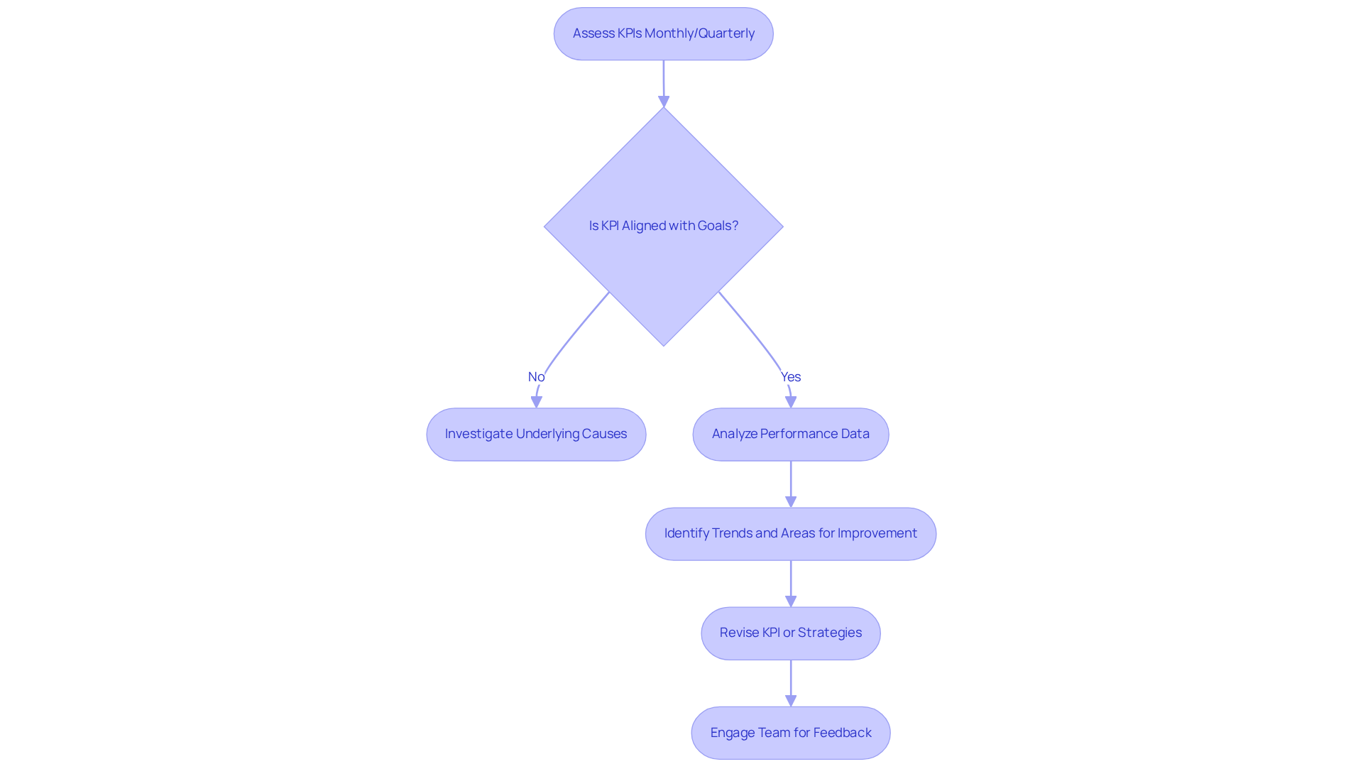 This flowchart shows the steps to keep your KPIs aligned with your goals. Start by assessing your KPIs regularly, then check if they align with your objectives. If not, investigate why and make necessary adjustments. Engaging your team in this process helps keep everyone motivated and accountable. This flowchart shows the steps to keep your KPIs aligned with your goals. Start by assessing your KPIs regularly, then check if they align with your objectives. If not, investigate why and make necessary adjustments. Engaging your team in this process helps keep everyone motivated and accountable.