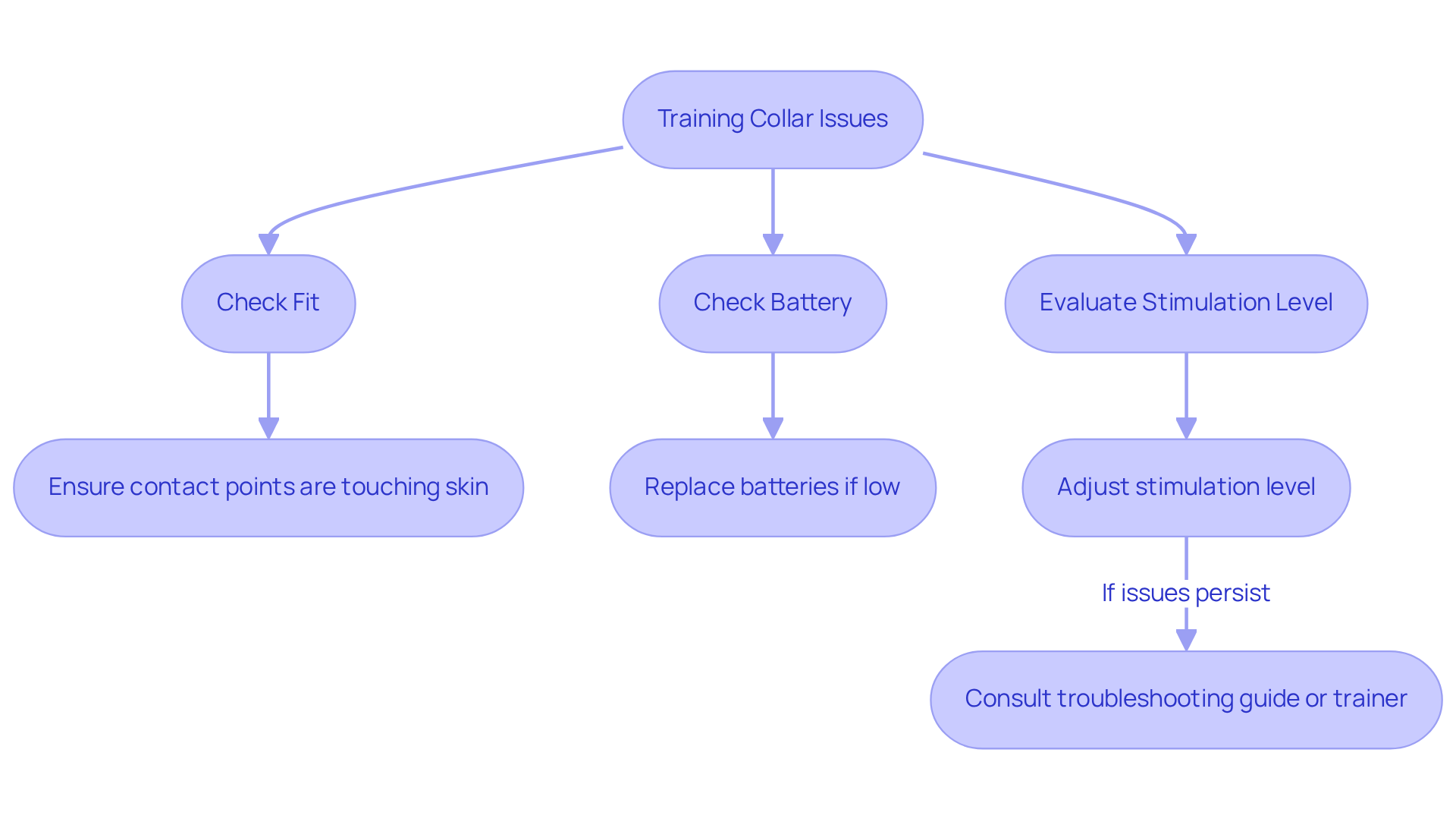 Follow the flowchart to identify and solve common issues with training collars. Each step guides you through what to check or adjust, helping ensure your pet gets the most effective training.