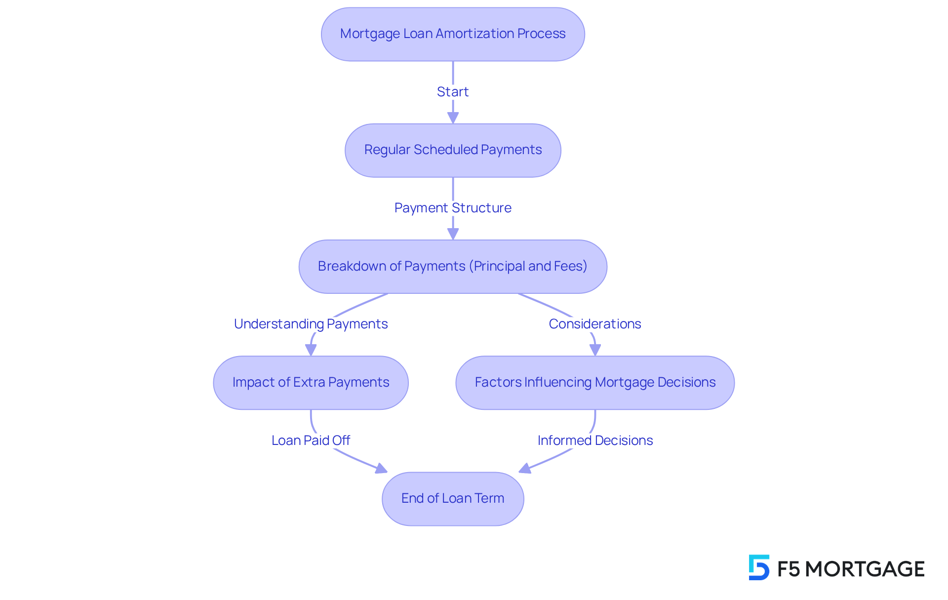 Follow the arrows to understand how mortgage payments work! Each step shows what happens as you make payments, how extra payments can save you money, and what factors you should keep in mind for better loan management.