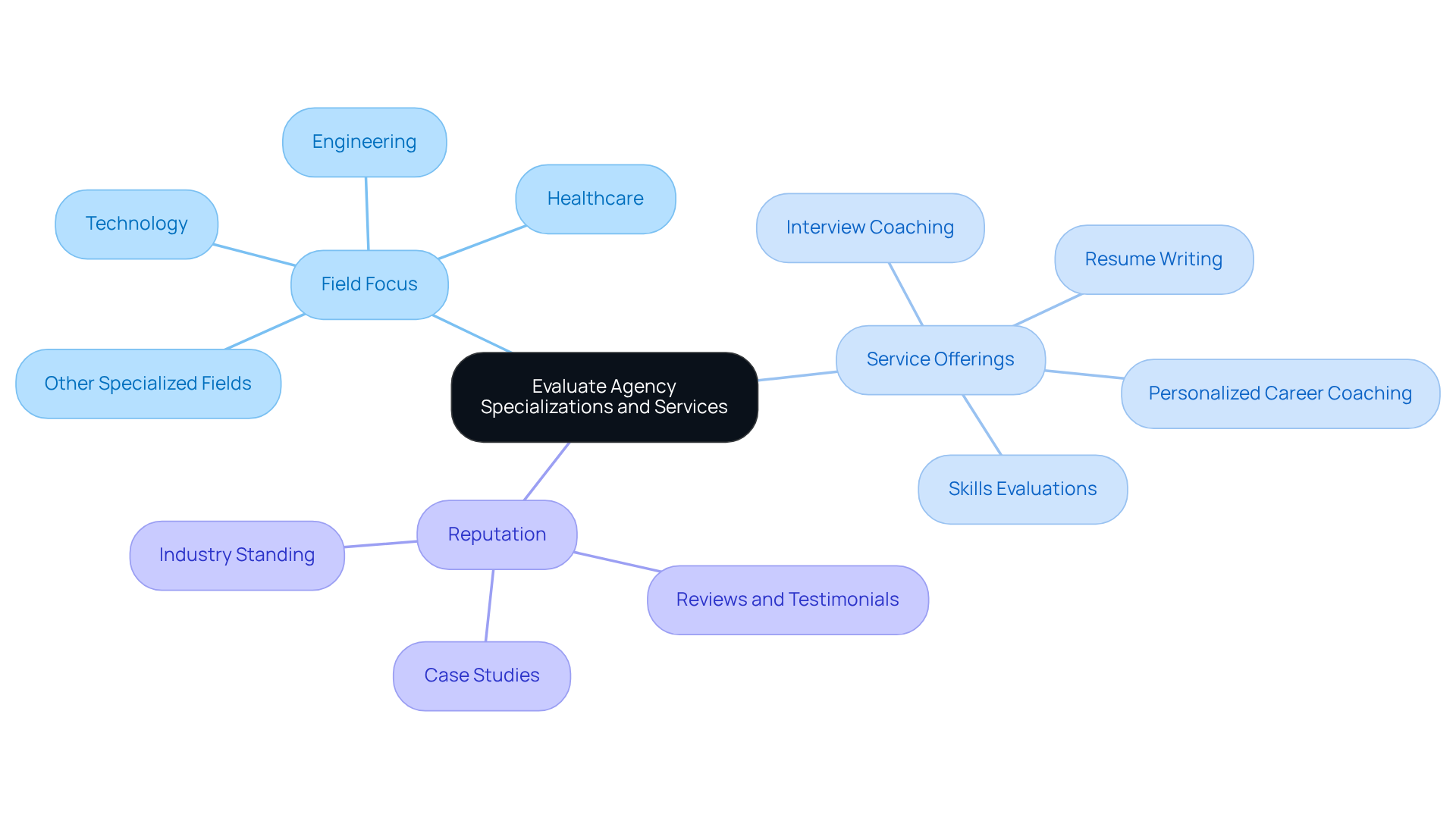 The center represents the main task of evaluating agencies, while the branches show the key areas to focus on. Each sub-point provides additional details to consider, making it easier to compare and choose the right agency. The center represents the main task of evaluating agencies, while the branches show the key areas to focus on. Each sub-point provides additional details to consider, making it easier to compare and choose the right agency.
