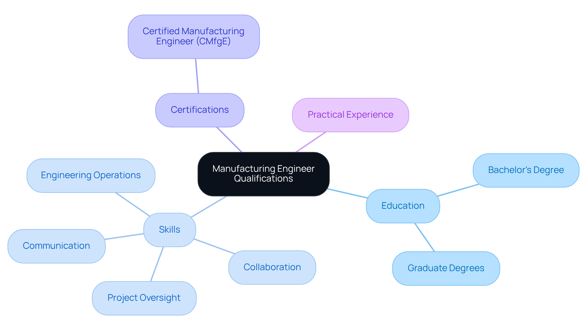 This mindmap illustrates the essential qualifications for manufacturing engineers. Start from the center and explore the branches to see how education, skills, certifications, and practical experience contribute to a successful career in manufacturing engineering. This mindmap illustrates the essential qualifications for manufacturing engineers. Start from the center and explore the branches to see how education, skills, certifications, and practical experience contribute to a successful career in manufacturing engineering.