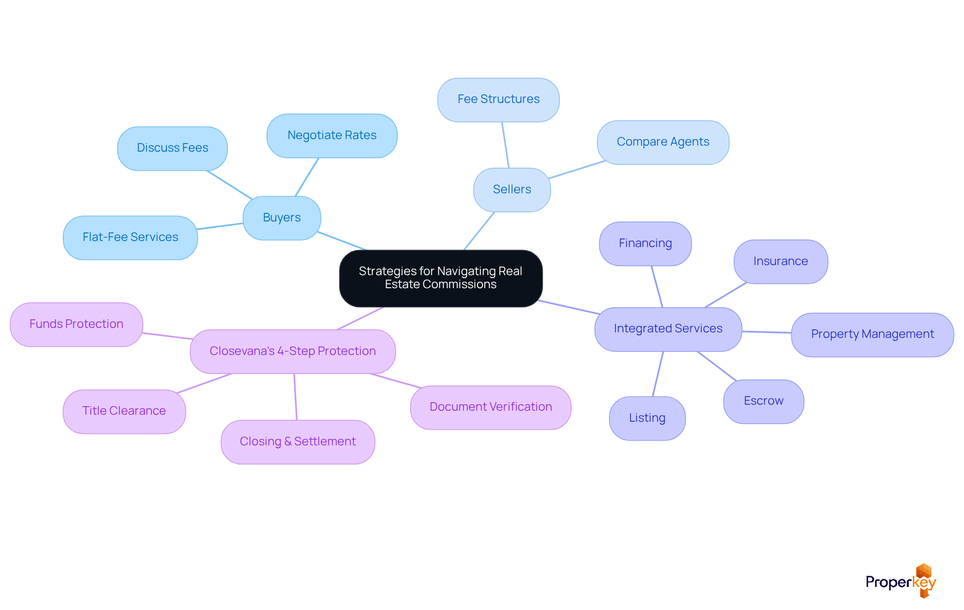 This mindmap helps you see the different strategies for navigating real estate commissions. Start at the center with the main topic, then follow the branches to explore specific actions for buyers and sellers, as well as integrated services that can help streamline the process. This mindmap helps you see the different strategies for navigating real estate commissions. Start at the center with the main topic, then follow the branches to explore specific actions for buyers and sellers, as well as integrated services that can help streamline the process.