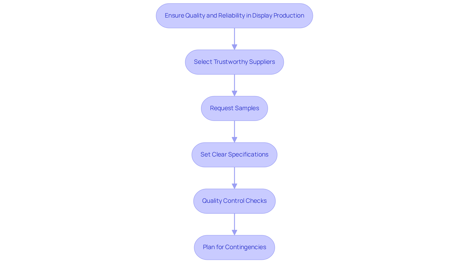 Each box represents a crucial step in the process of ensuring quality and reliability in display production. Follow the arrows to see the recommended order of actions for small businesses.