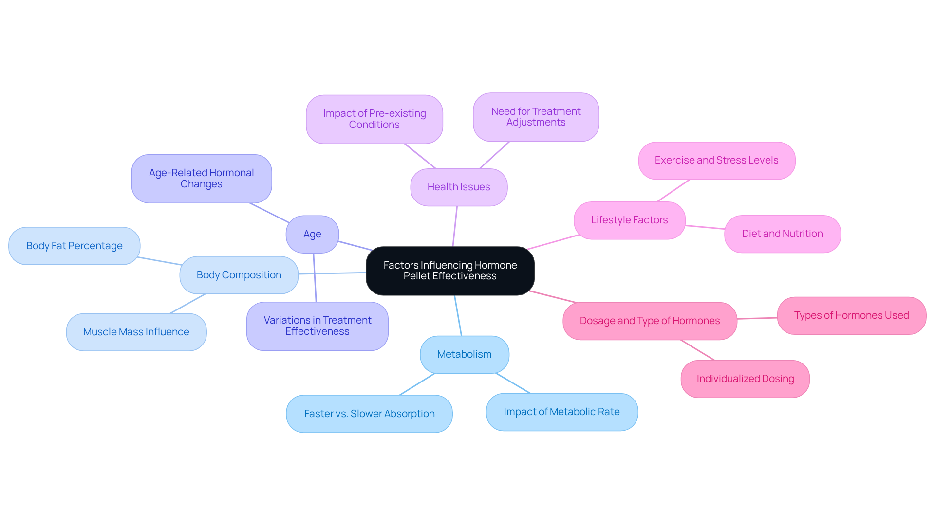 The central node represents the main topic, while each branch shows a different factor that can affect hormone therapy. The sub-branches provide additional details about each factor, helping you understand how they relate to the effectiveness of the treatment.