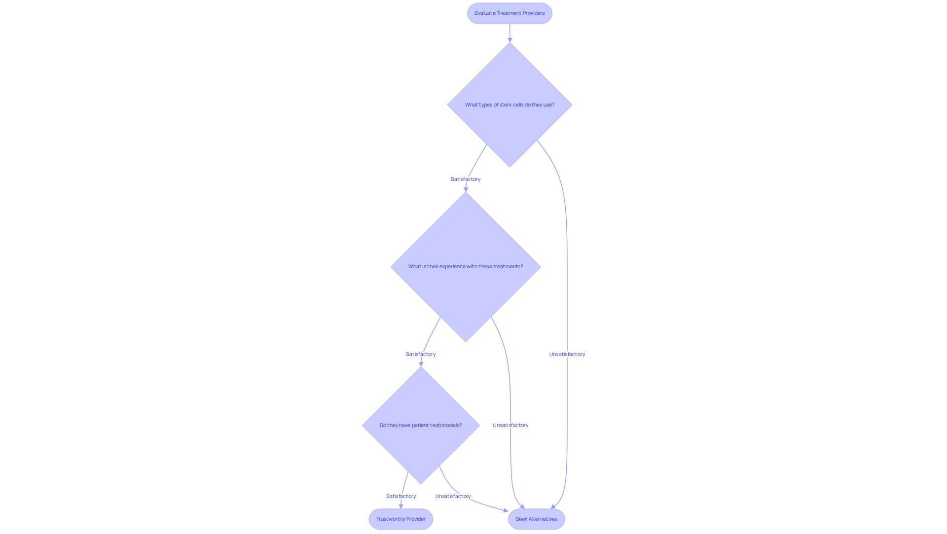 Follow the flowchart to navigate the evaluation process. Each question helps you determine if a provider is trustworthy. If the answer is satisfactory, you can proceed confidently; if not, consider looking for other options. Follow the flowchart to navigate the evaluation process. Each question helps you determine if a provider is trustworthy. If the answer is satisfactory, you can proceed confidently; if not, consider looking for other options.