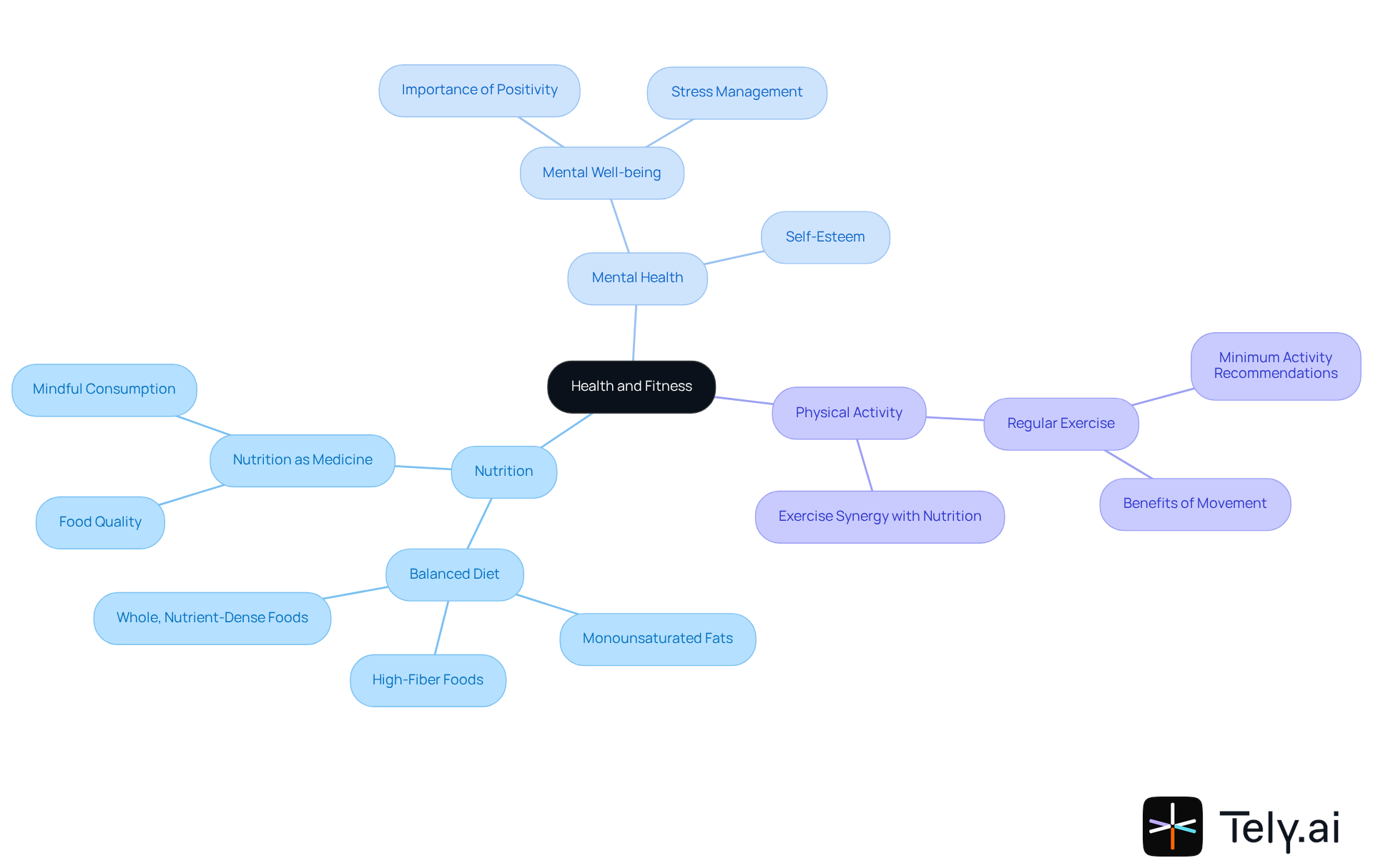 The central node represents the main theme of health and fitness, while the branches show the key components that contribute to overall wellness. Each color-coded branch leads to important insights that encourage a healthy lifestyle.