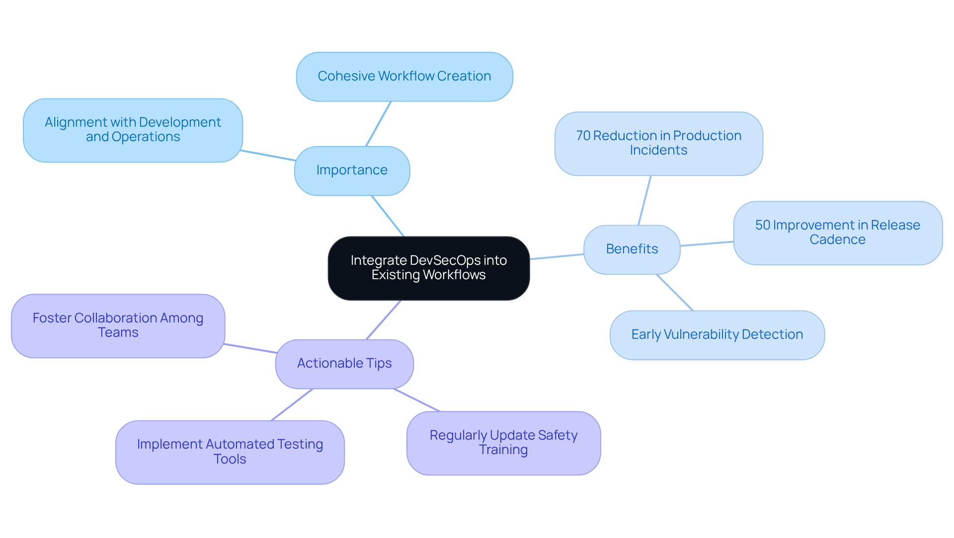 The central node represents the main topic, while branches show related ideas and actionable steps. Each color-coded branch helps you see how different aspects contribute to the overall goal of integrating security into development.
