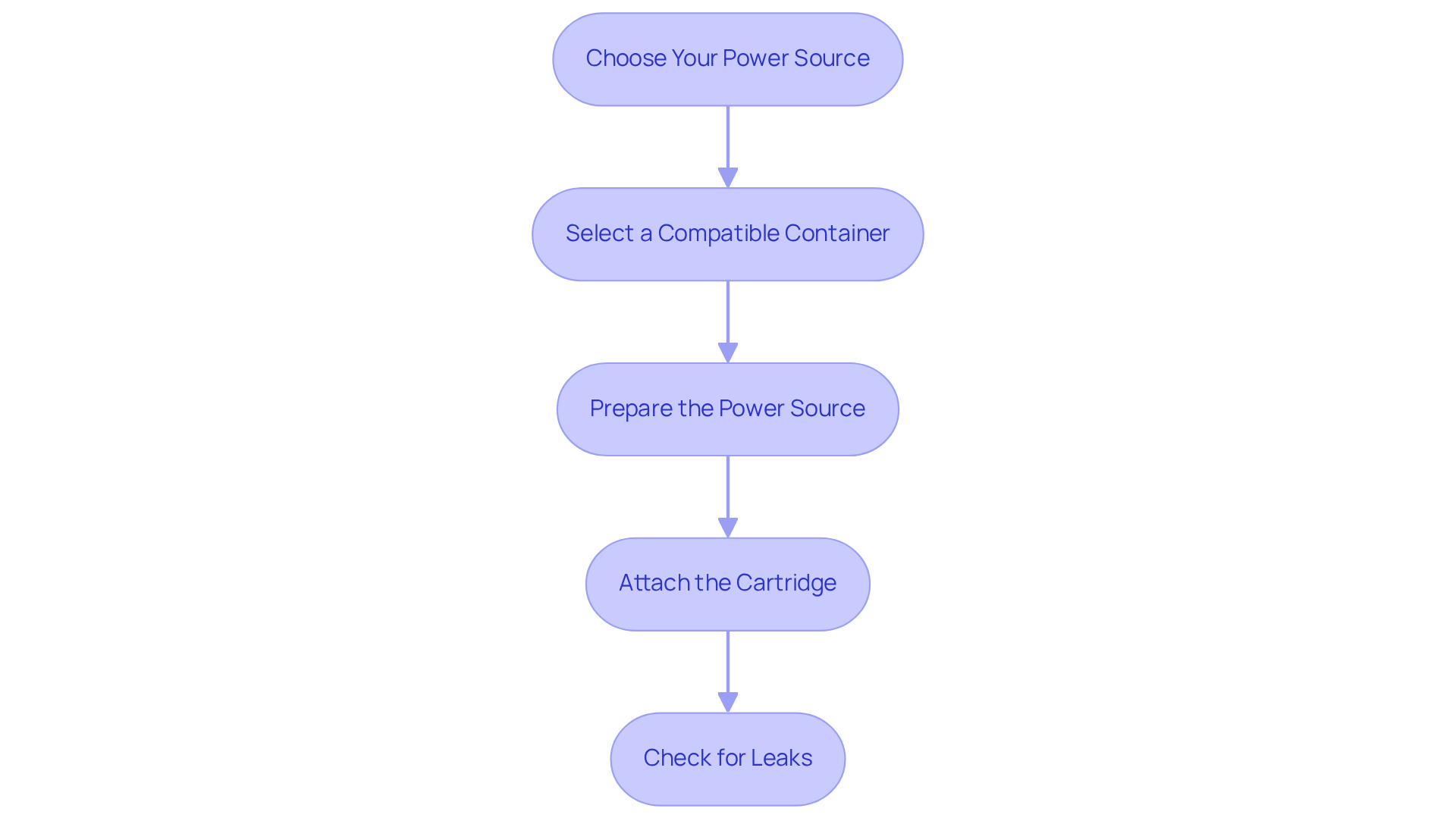 Each box represents a step in your vaping preparation journey. Follow the arrows to see how to move from one step to the next, ensuring you don't miss any important actions! Each box represents a step in your vaping preparation journey. Follow the arrows to see how to move from one step to the next, ensuring you don't miss any important actions!