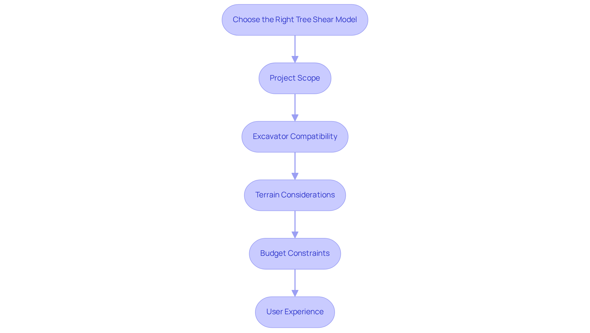 Follow the arrows to explore each factor that influences your choice of tree shears. Each box represents a key consideration to help you make the best decision for your project.