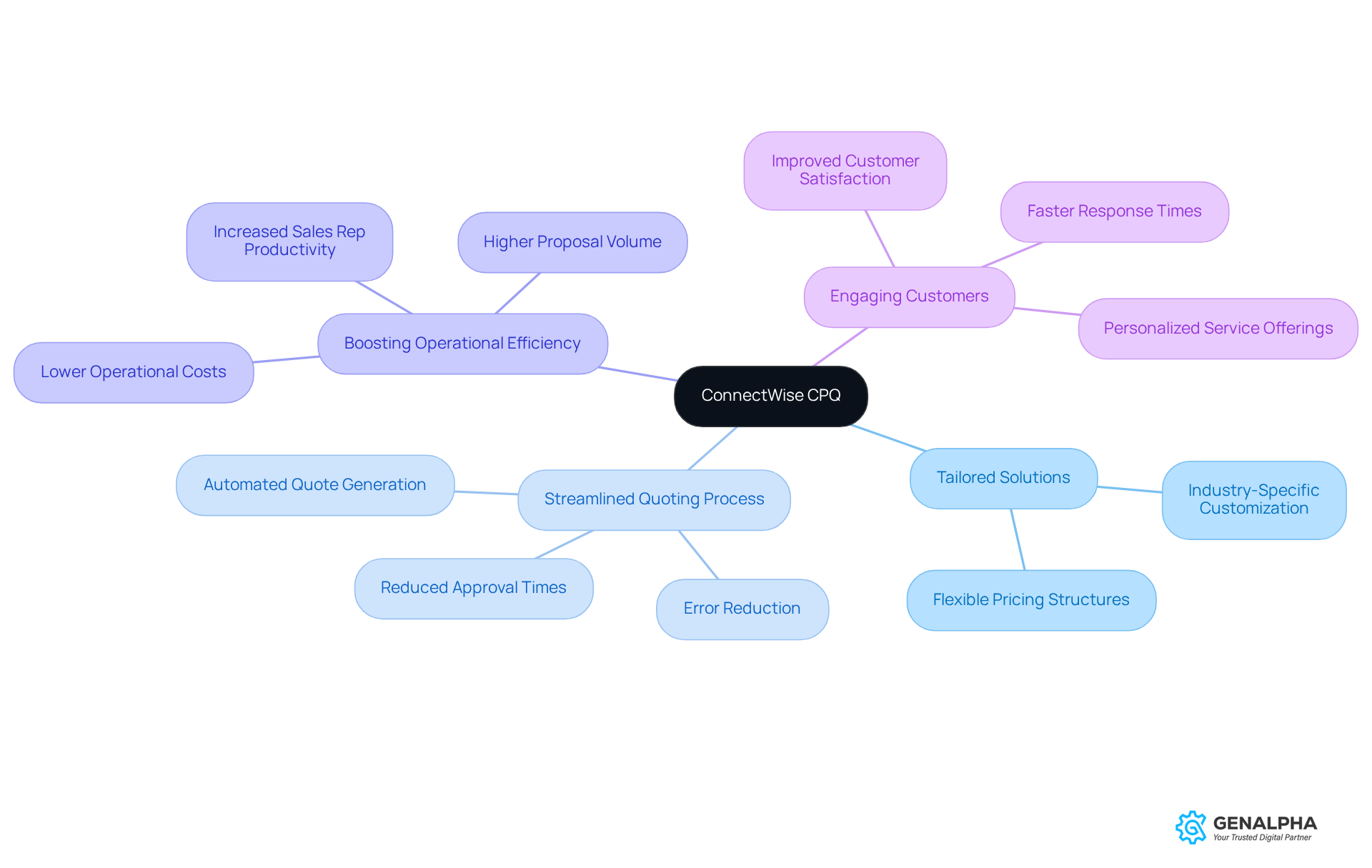 The center represents ConnectWise CPQ, and the branches show how it helps service-based businesses by addressing their specific needs and challenges.