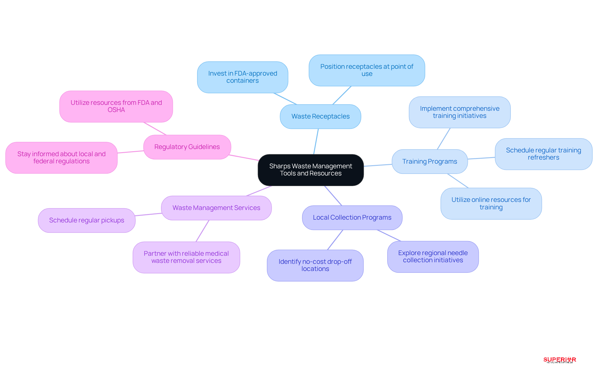 This mindmap starts with the main topic in the center and branches out to show different tools and resources for managing sharps waste. Each branch represents a key area, and the sub-branches provide specific actions or recommendations related to that area. Follow the branches to explore how each tool contributes to effective waste management.
