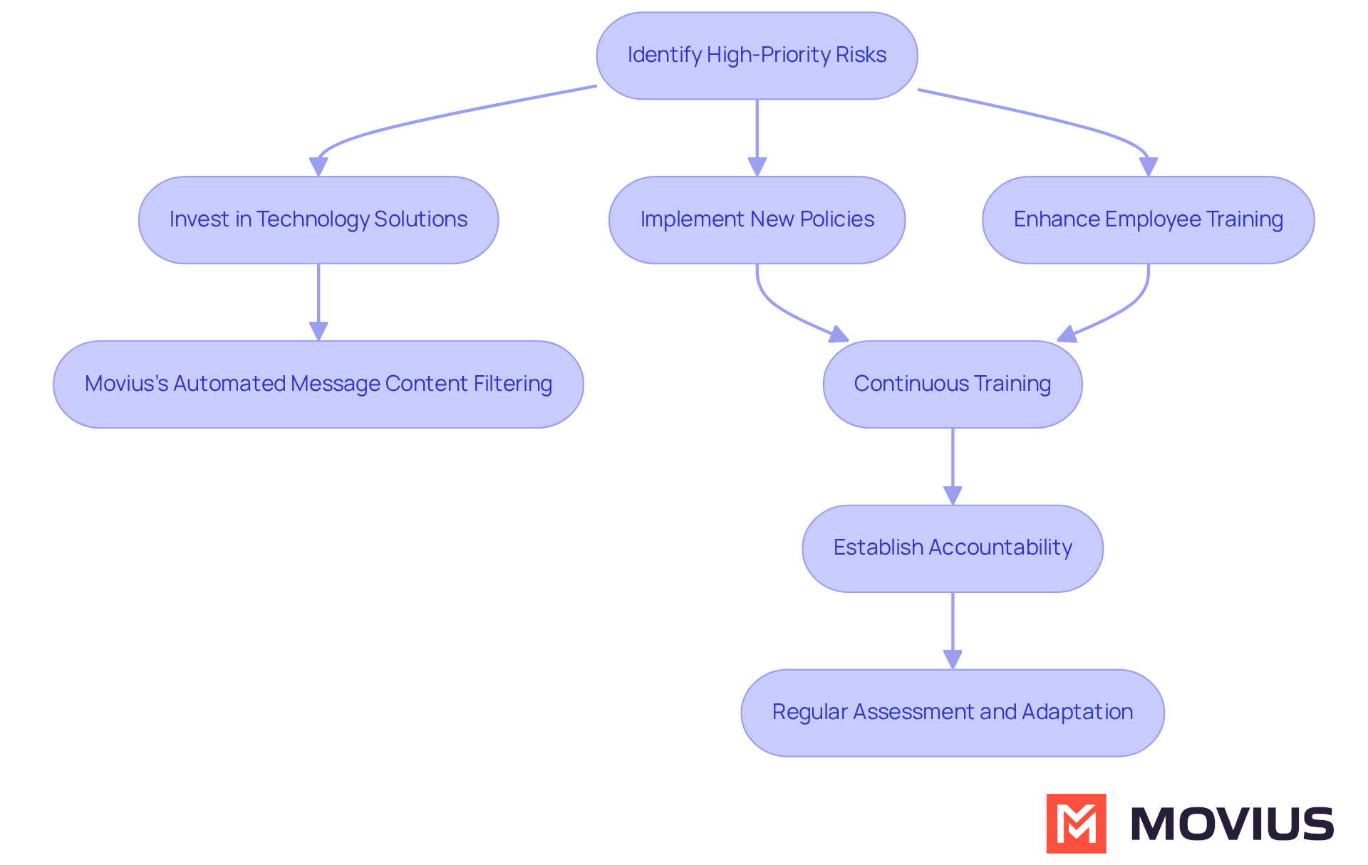 This flowchart outlines the steps organizations should take to develop effective mitigation strategies. Start with identifying risks, then follow the arrows to see the actions that should be implemented to address those risks.