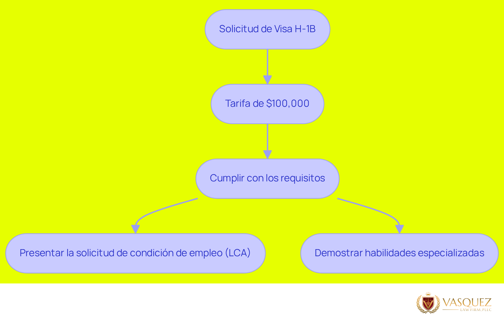 Sigue las flechas para entender el proceso — comienza con la solicitud, verifica la tarifa y asegúrate de cumplir con los requisitos necesarios.