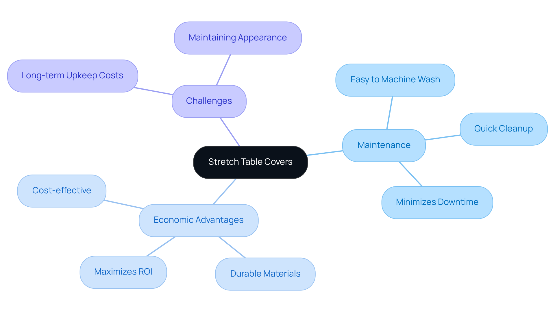 The central idea is stretch table covers, with branches showing their maintenance benefits, economic advantages, and challenges. Each branch highlights key points, making it easy to see how they relate to the overall topic.