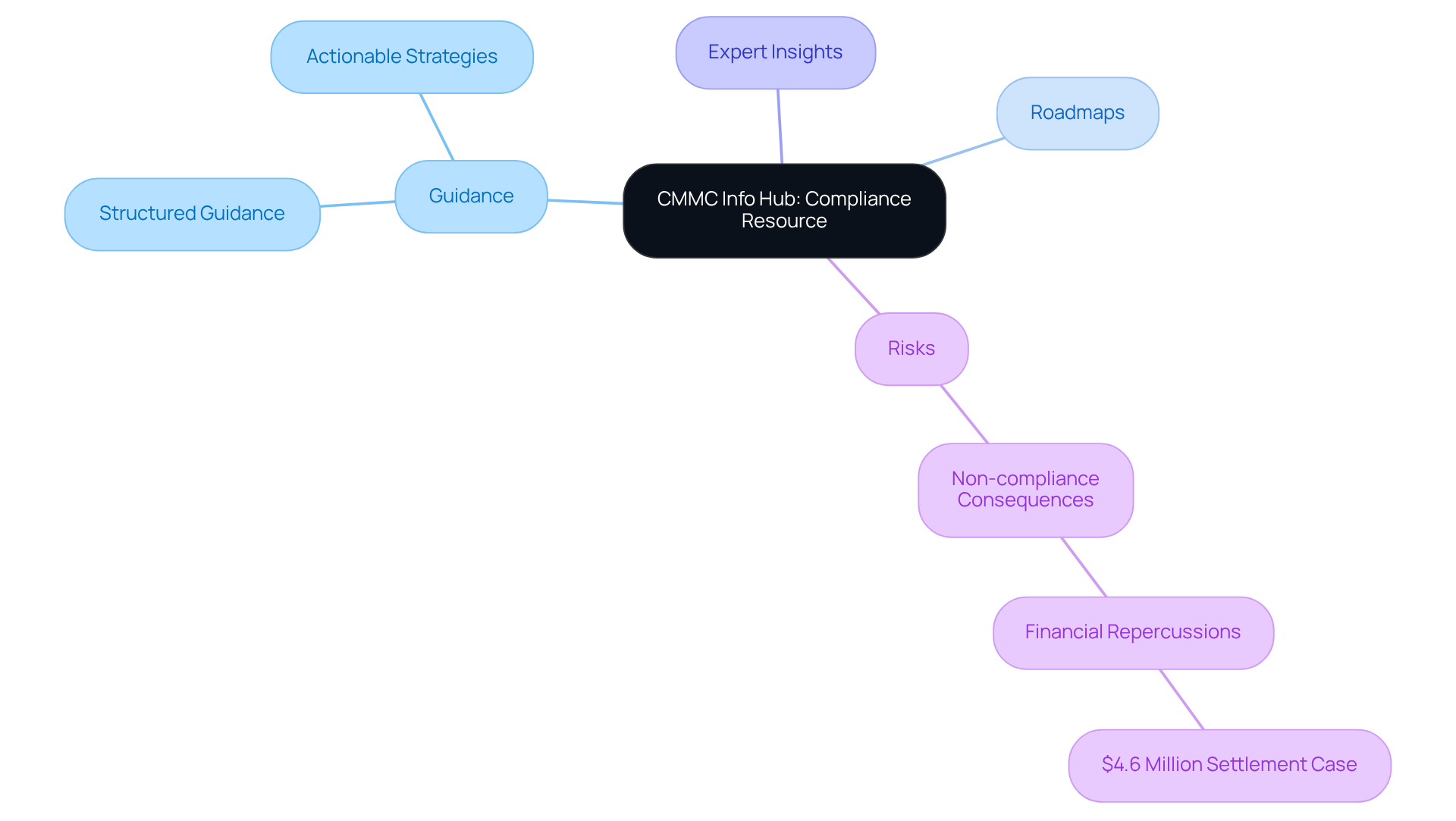 The central node represents CMMC Info Hub, with each branch detailing different aspects of compliance support. Follow the branches to see how each component contributes to achieving cybersecurity maturity.