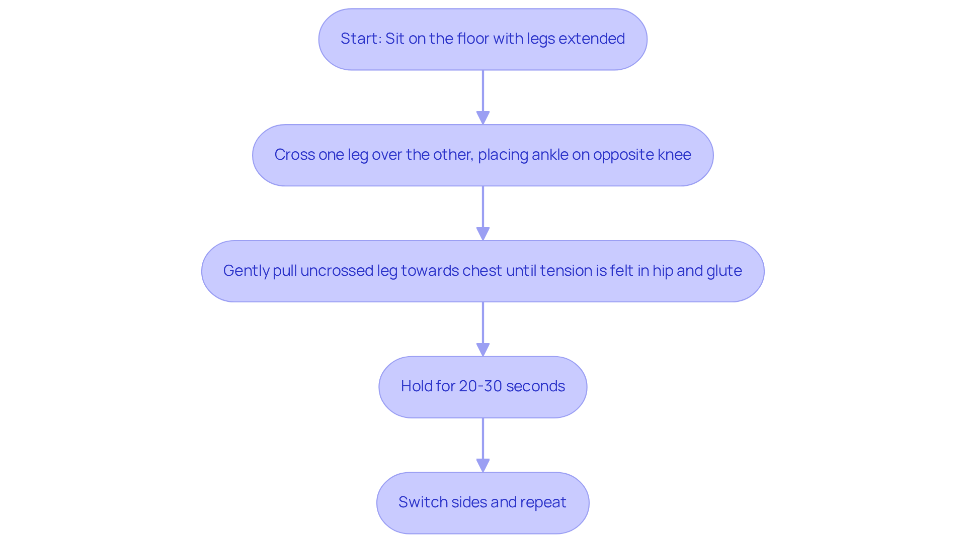 This flowchart guides you through the Piriformis Stretch step by step. Follow the arrows to see what to do at each stage, from sitting down to holding the stretch. Each box represents a specific action to help you relieve discomfort. This flowchart guides you through the Piriformis Stretch step by step. Follow the arrows to see what to do at each stage, from sitting down to holding the stretch. Each box represents a specific action to help you relieve discomfort.