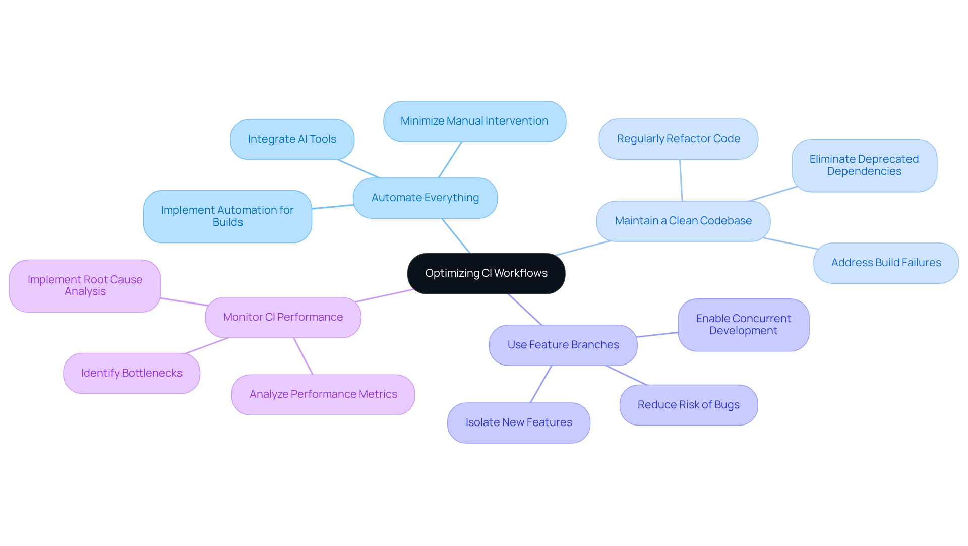 The central node represents the main goal of optimizing CI workflows, while the branches show the key strategies to achieve this. Each strategy can be explored further to understand its specific actions and benefits.