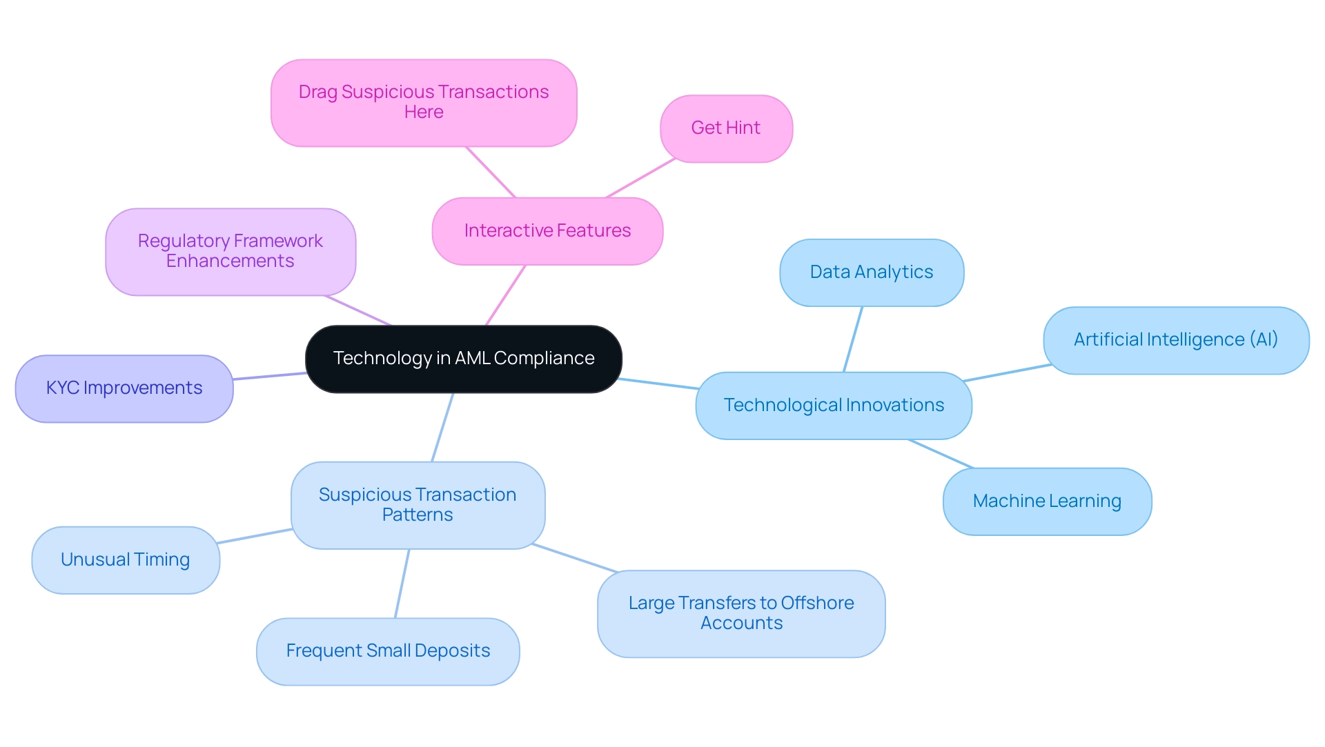 The central node represents the overarching theme, with branches showing various technological innovations and their applications in AML compliance.