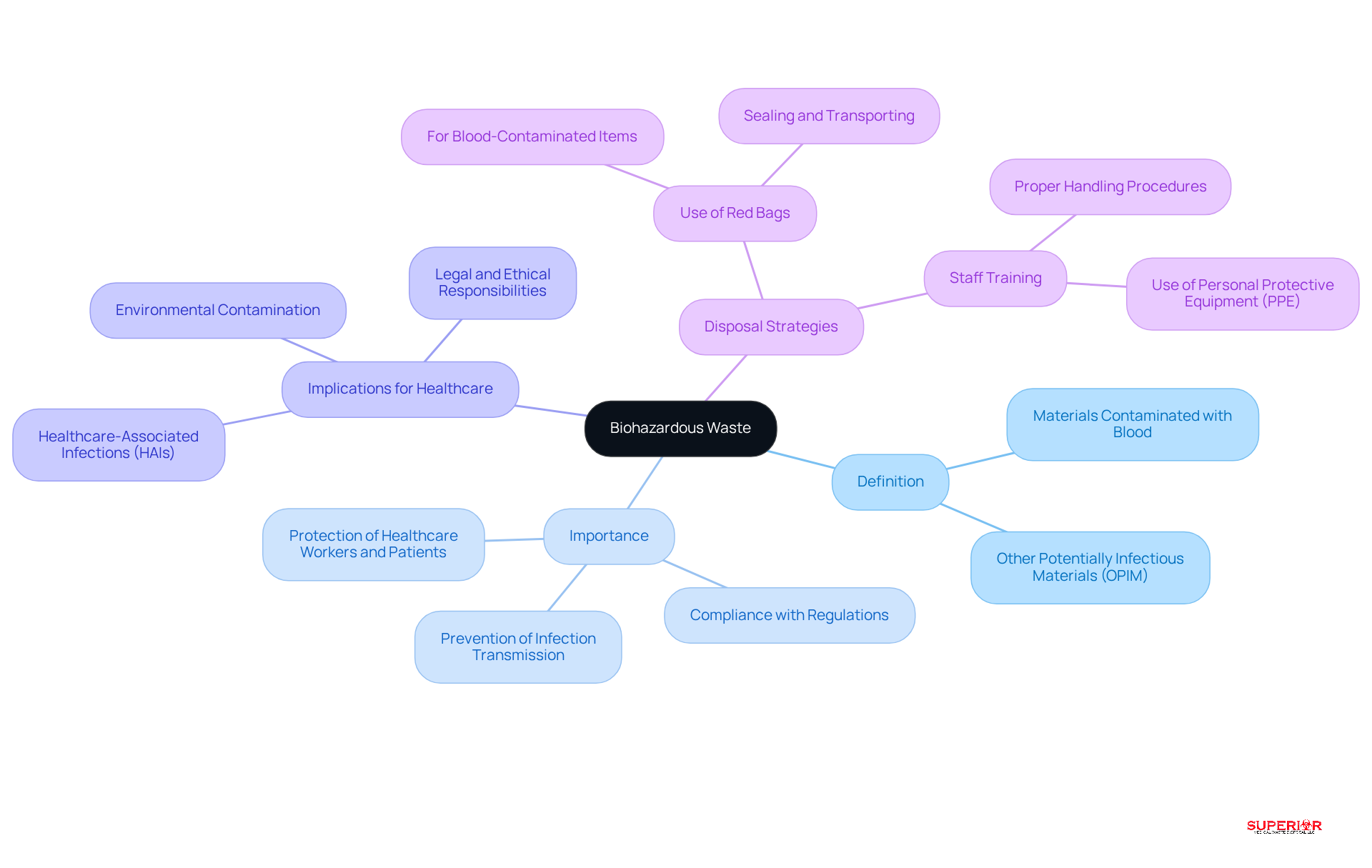 The central node represents biohazardous waste, while the branches show its definition, importance, implications for healthcare, and how to dispose of it properly. Each color-coded branch helps you navigate the information easily.