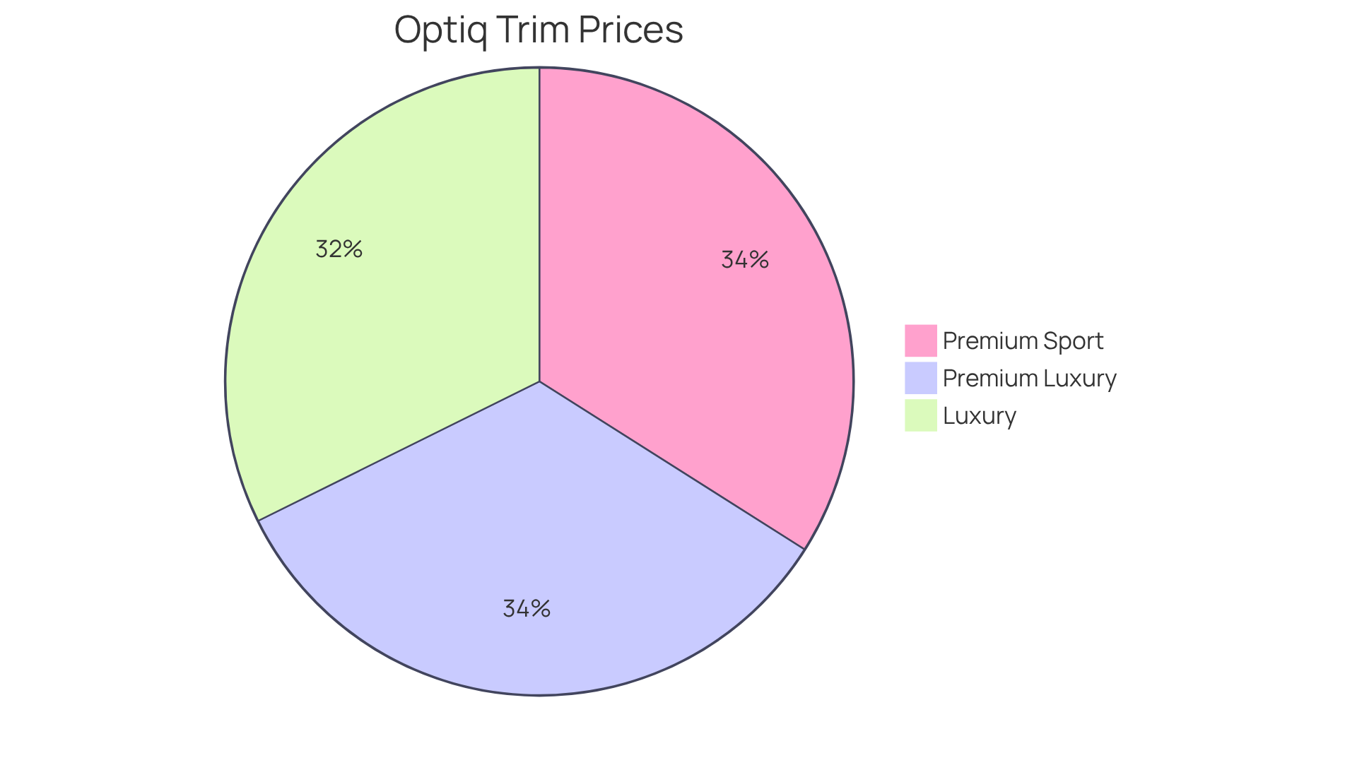 Each slice of the pie shows the starting price of a different trim of the Cadillac Optiq. The larger the slice, the higher the price of that trim. This helps you quickly see how the trims compare in cost. Each slice of the pie shows the starting price of a different trim of the Cadillac Optiq. The larger the slice, the higher the price of that trim. This helps you quickly see how the trims compare in cost.
