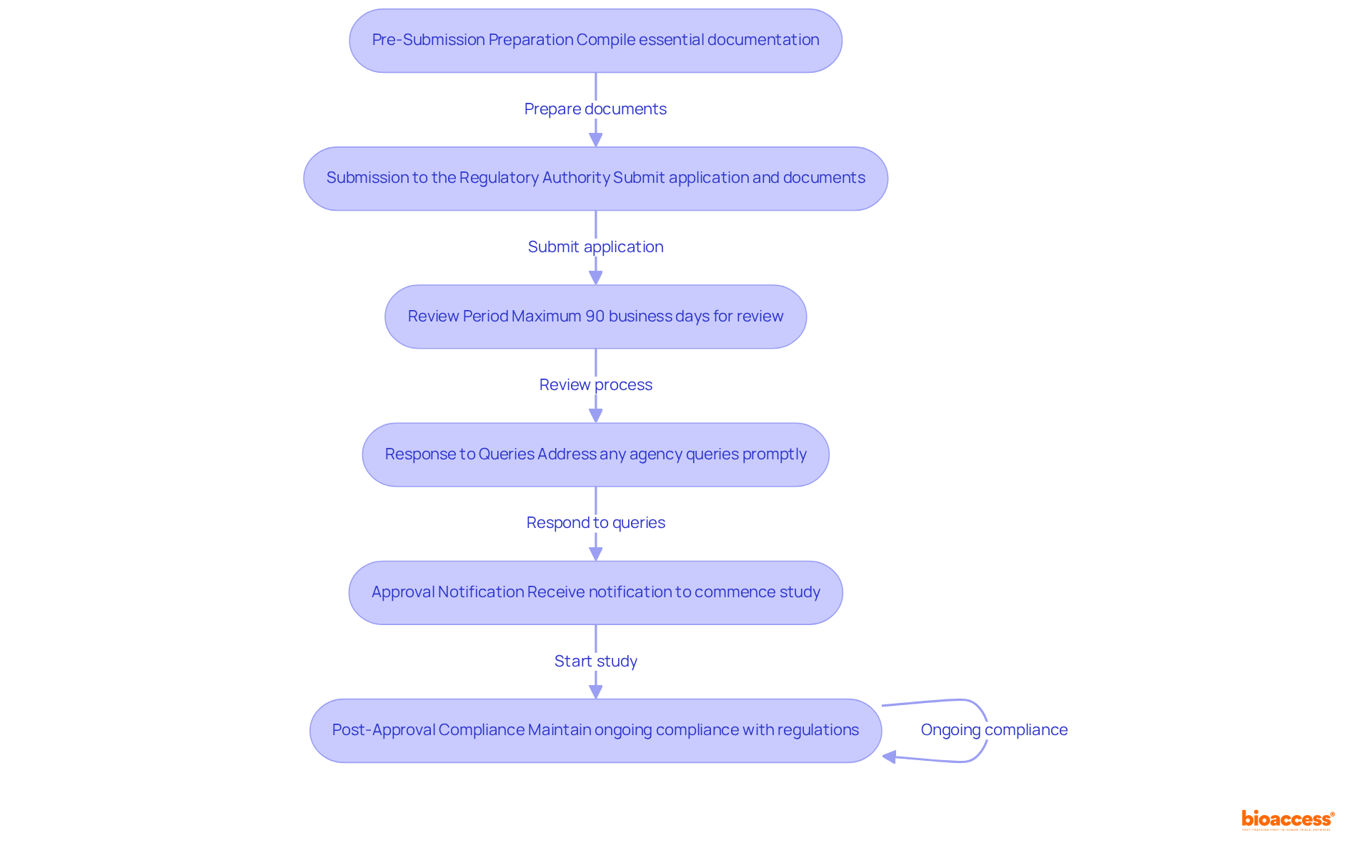 Each box represents a step in the approval journey — follow the arrows to see how to move from one stage to the next, ensuring you meet all necessary requirements.