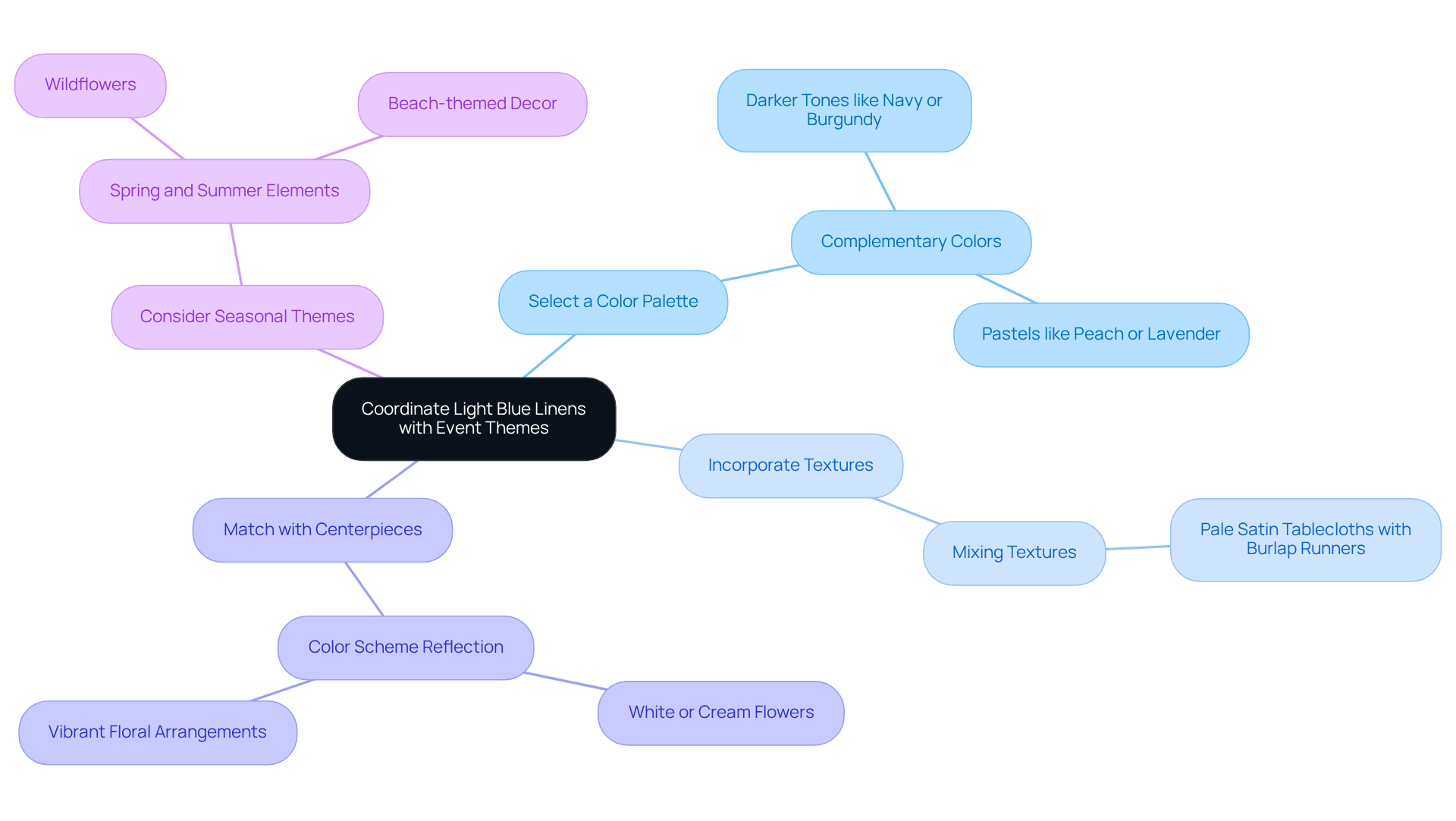 The central idea is about coordinating linens, and each branch represents a strategy to enhance your event's theme. Follow the branches to explore specific tips and ideas that can help create a beautiful atmosphere.