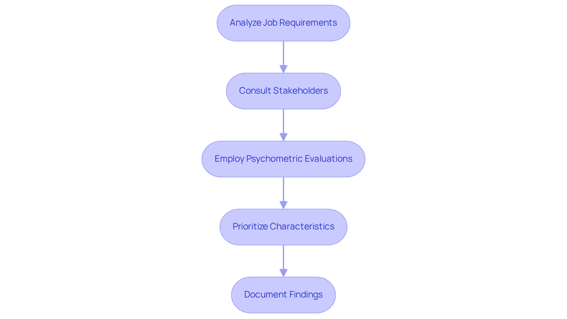 Each box represents a step in the process of defining key work traits. Follow the arrows to see how each step leads to the next, guiding you through the structured approach to creating a Behavioral Success Profile.