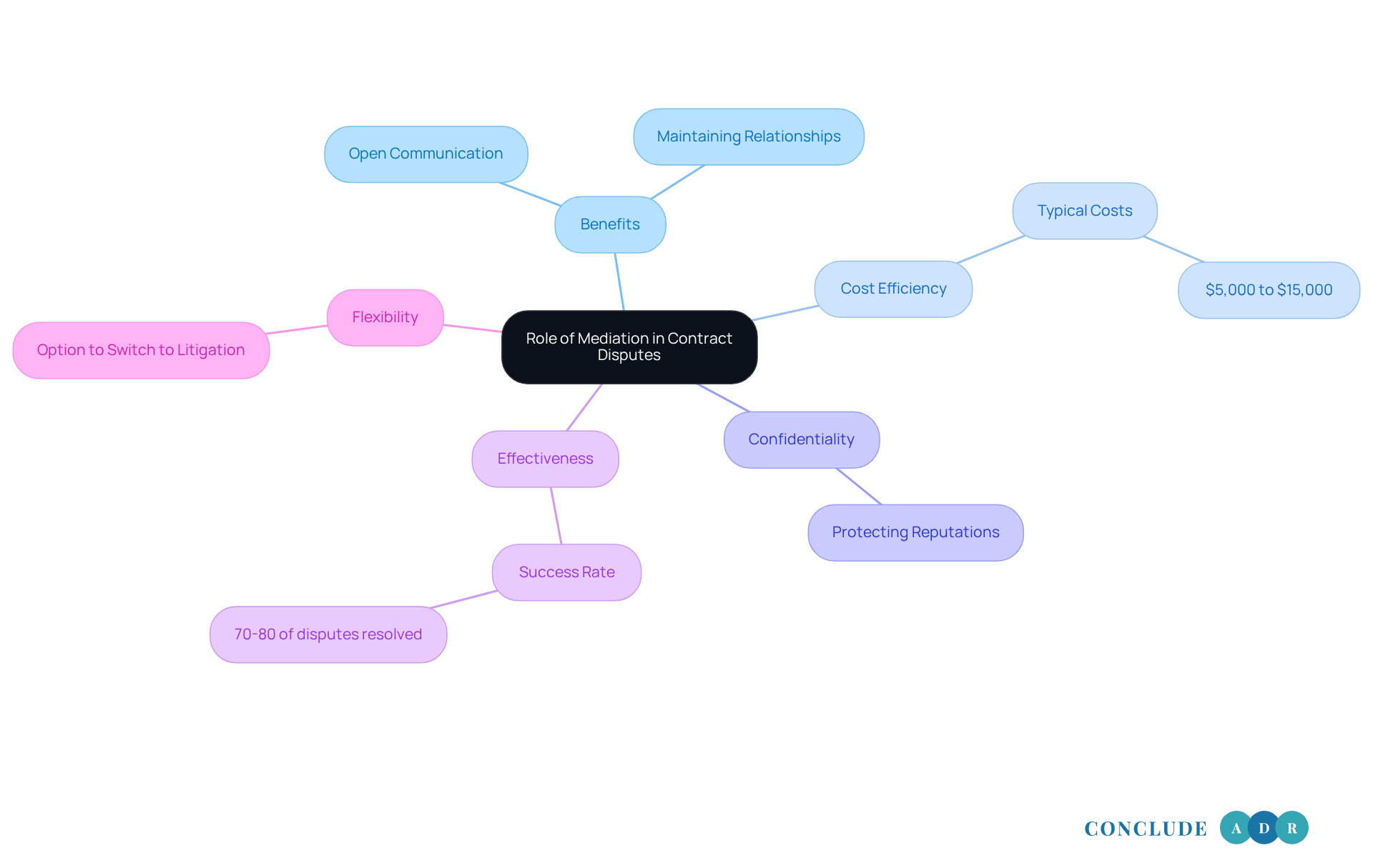 The central node represents the main topic of mediation, while the branches show its various benefits and characteristics. Each color-coded branch helps you quickly identify different aspects of mediation, making it easier to understand how they relate to resolving contract disputes.