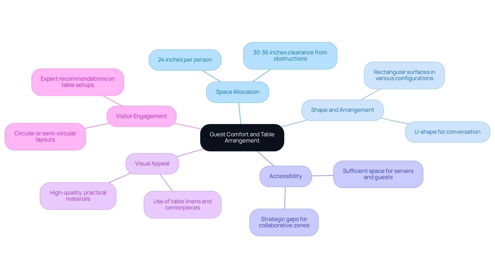 The central idea is about improving guest comfort at events. Each branch represents a key consideration, and the sub-branches provide specific tips or details related to that consideration.
