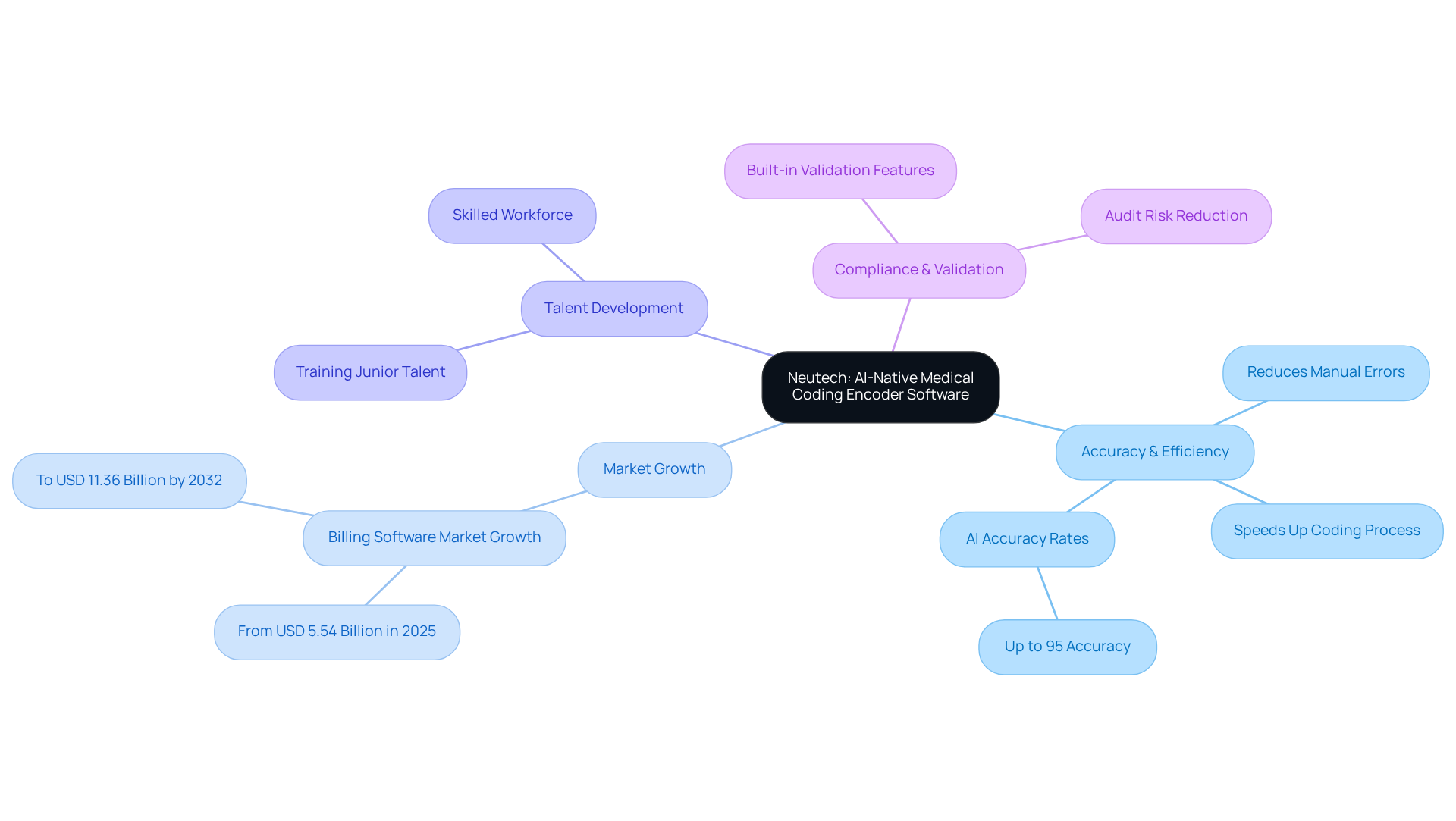 This mindmap illustrates how Neutech's software impacts various aspects of medical coding. Each branch represents a key theme related to the software's capabilities and benefits, helping you understand the interconnectedness of these ideas. This mindmap illustrates how Neutech's software impacts various aspects of medical coding. Each branch represents a key theme related to the software's capabilities and benefits, helping you understand the interconnectedness of these ideas.