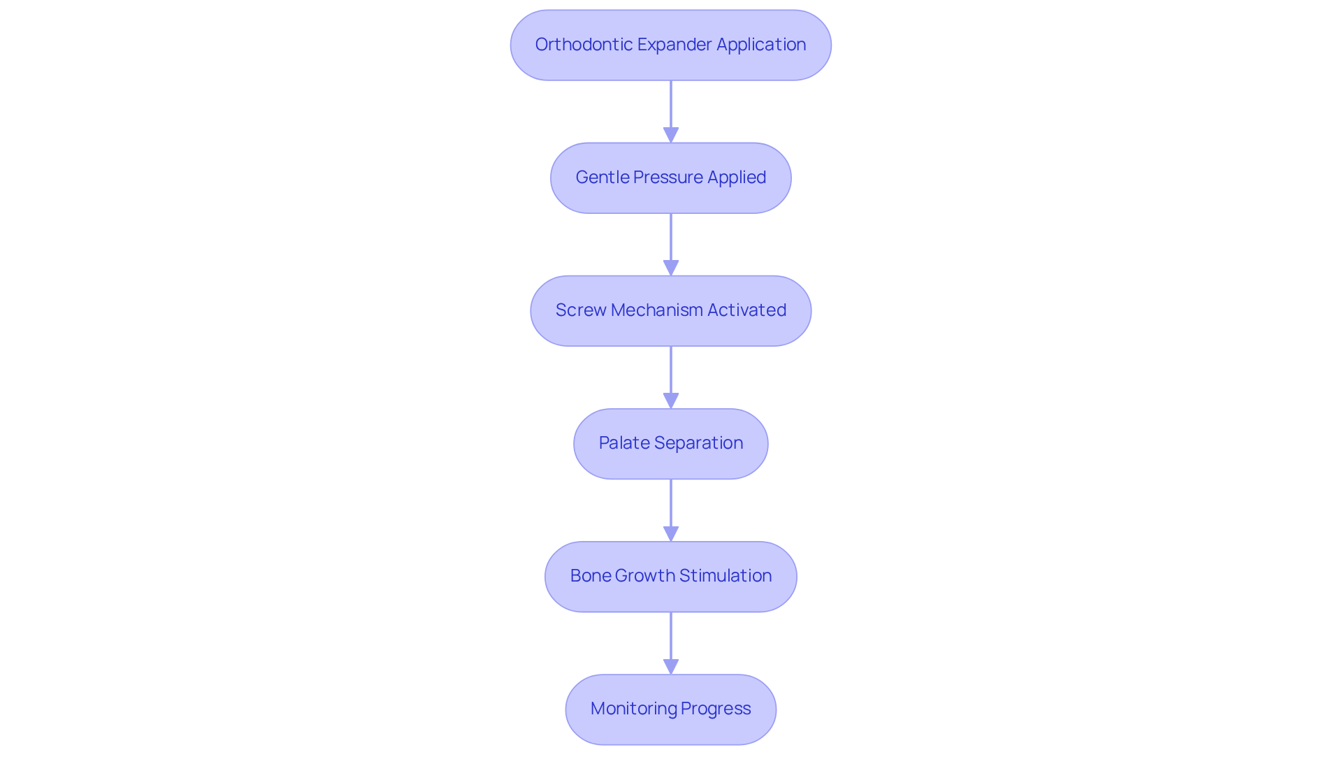 Follow the arrows to see how orthodontic expanders function step by step, from application to monitoring. Each box represents a key stage in the process, helping you understand how these devices improve your child's dental health.