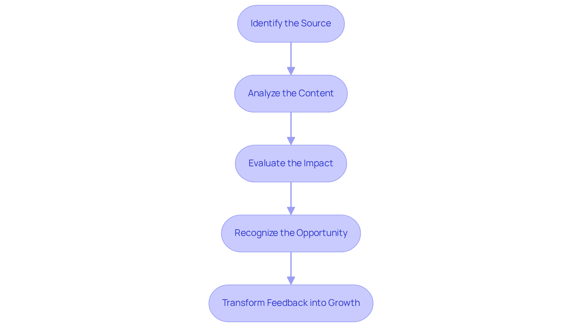 Each box represents a step in the process of handling negative feedback. Follow the arrows to see how to move from identifying the source of criticism to turning it into a growth opportunity.
