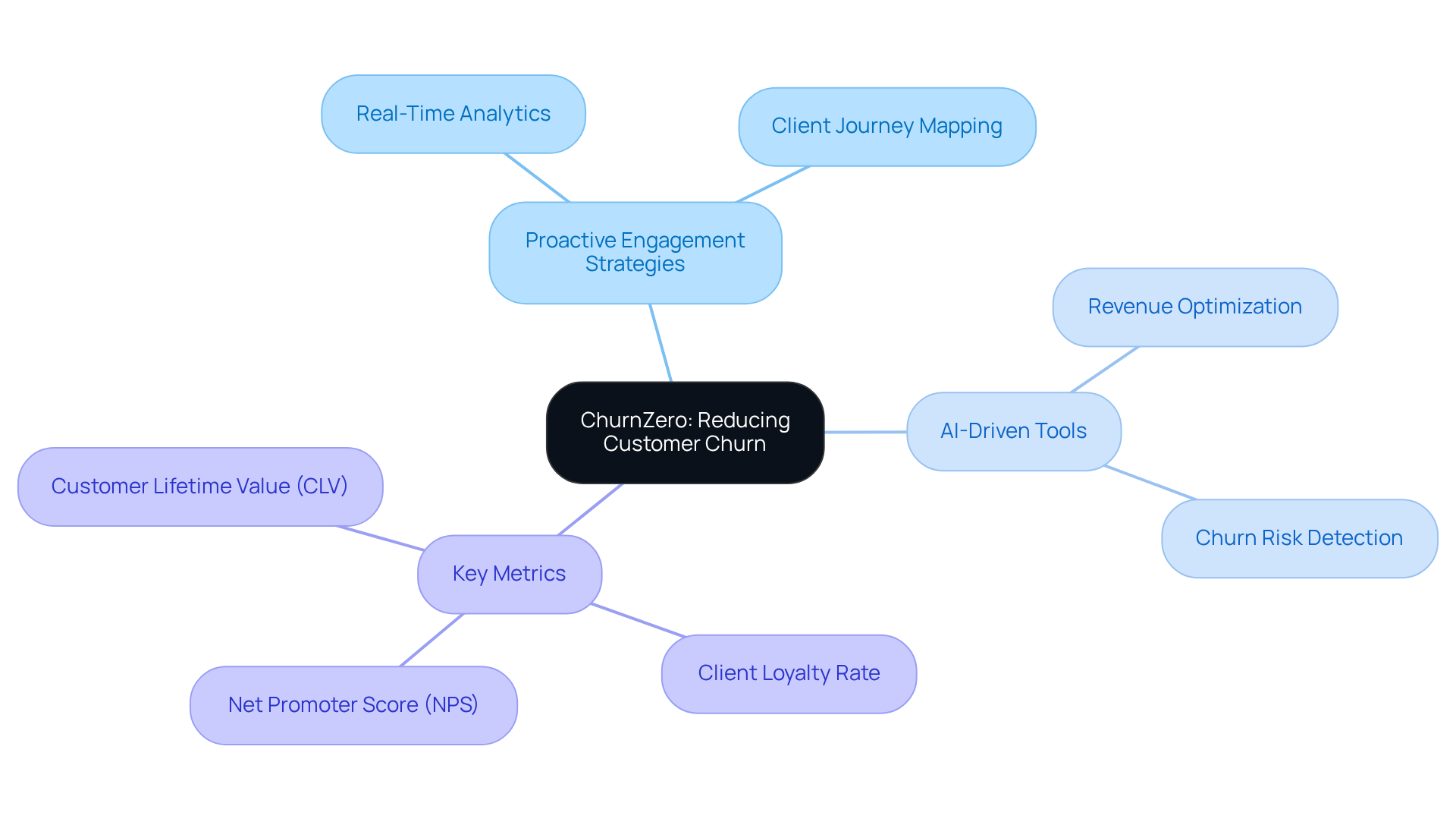 The center represents ChurnZero's mission to reduce churn. Each branch shows different strategies and tools, while the metrics help measure success. Follow the branches to see how everything connects!