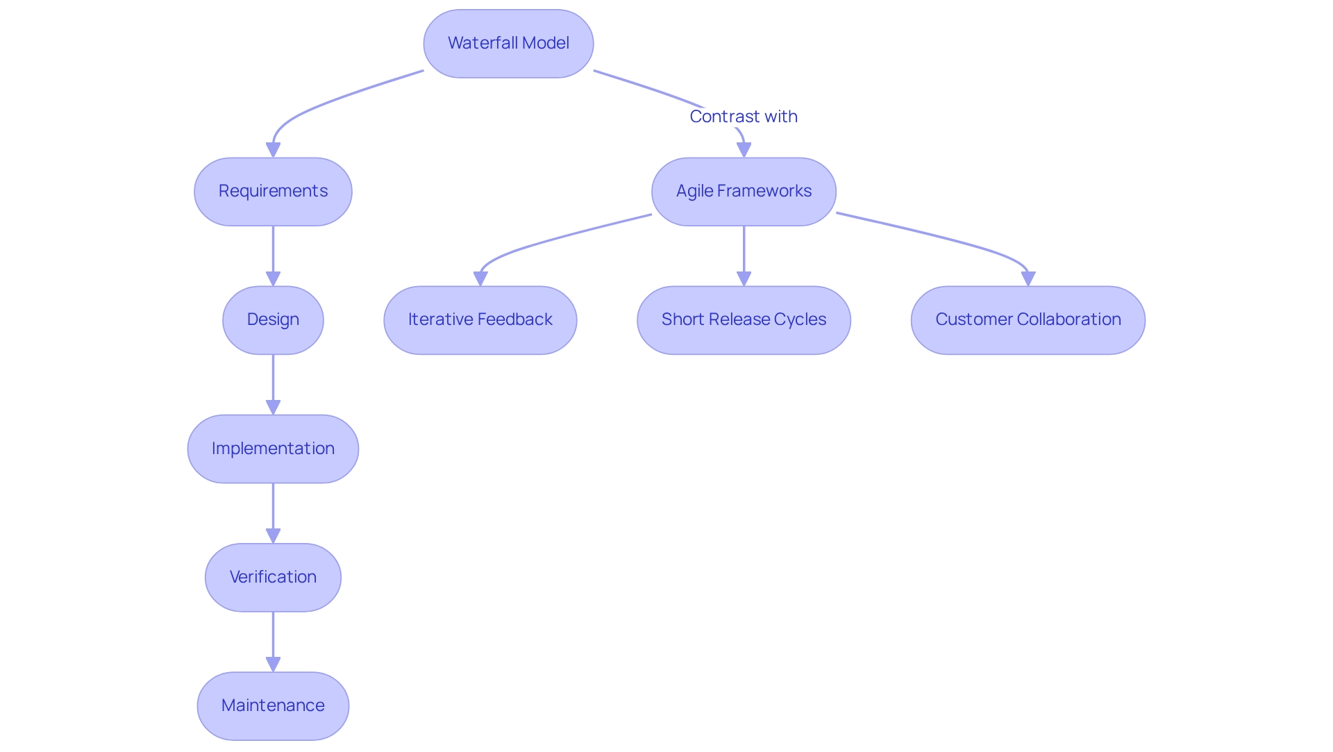 This flowchart outlines the structured phases of the Waterfall model and contrasts them with Agile practices. Follow the arrows to see how each phase connects and where Agile's flexibility comes into play.