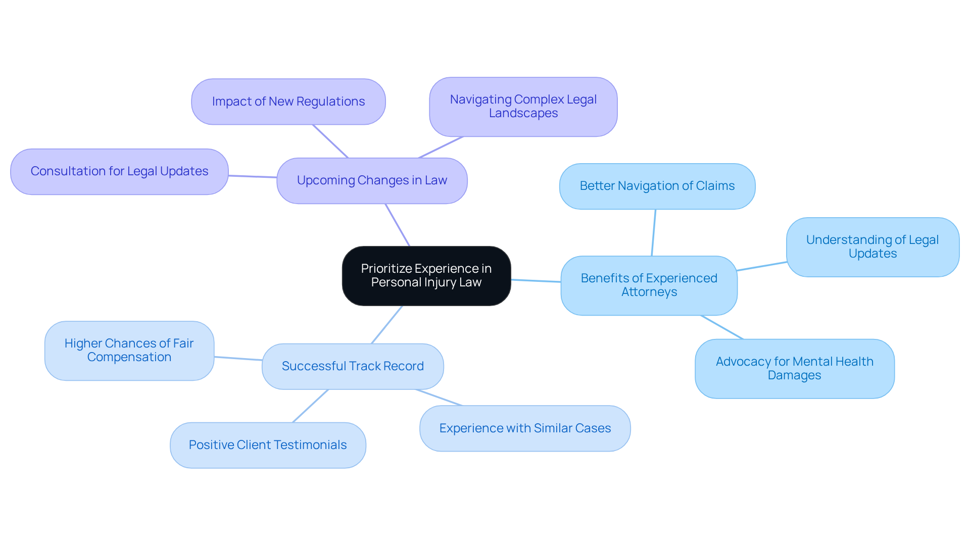 This mindmap shows why experience matters when choosing a personal injury attorney. Start at the center with the main idea, then follow the branches to see the benefits of experienced lawyers, their successful histories, and how they can help with upcoming changes in the law.