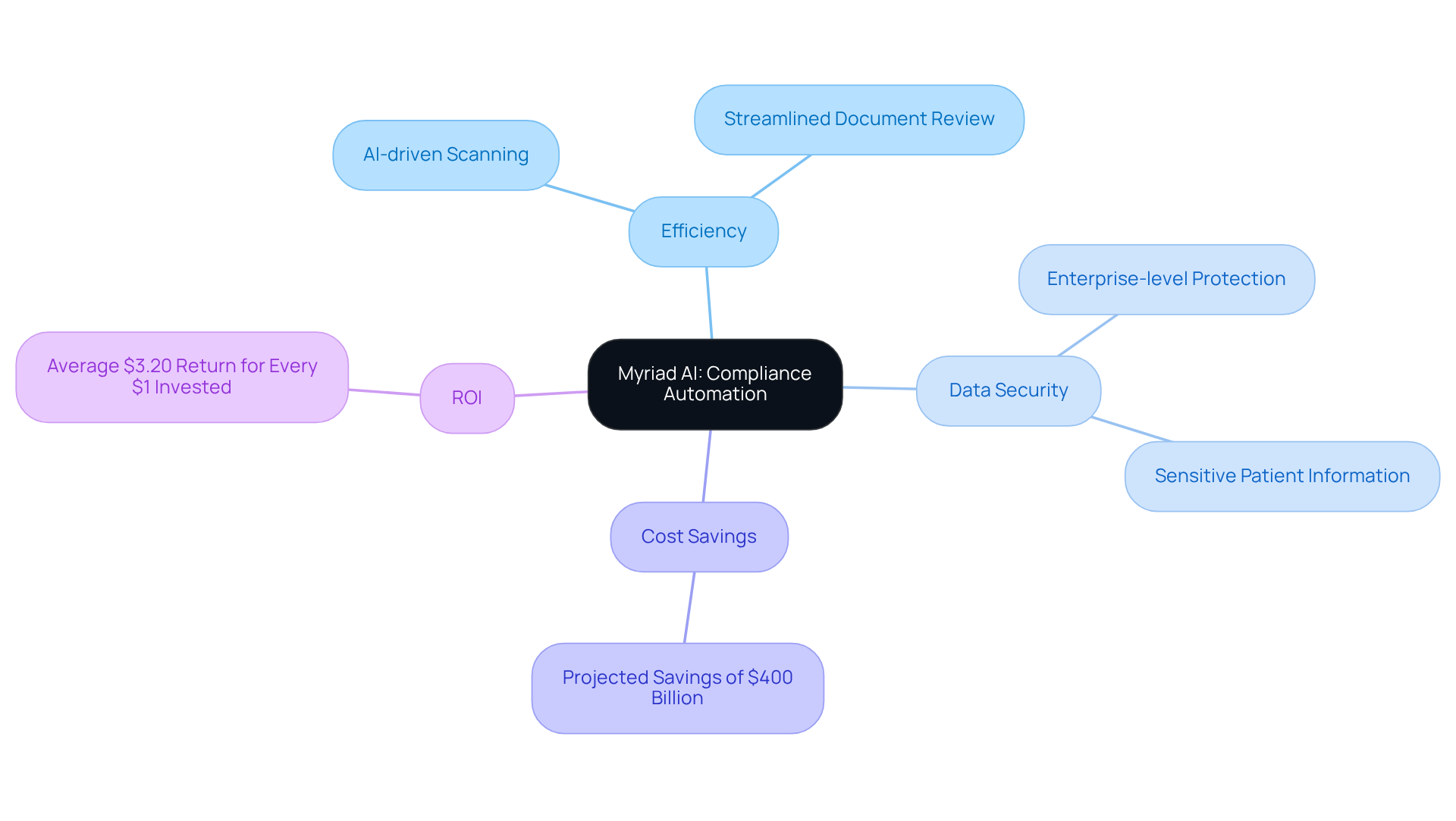 The central node represents Myriad AI, while the branches show its key benefits. Each branch highlights a different aspect of how Myriad AI improves compliance in healthcare, making it easy to understand the overall impact.